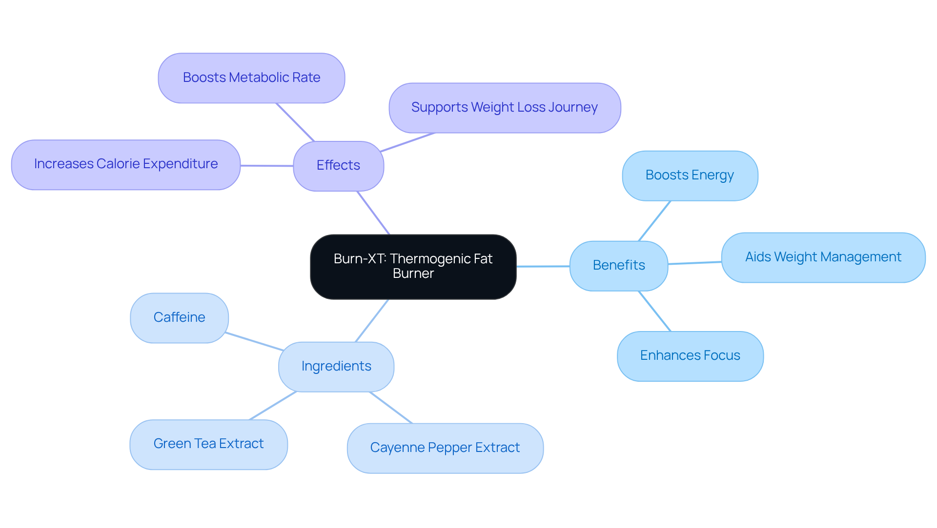 This mindmap shows how Burn-XT supports weight loss and energy. Start at the center with the product name, then follow the branches to see its benefits, key ingredients, and how they work together to help you achieve your weight management goals.