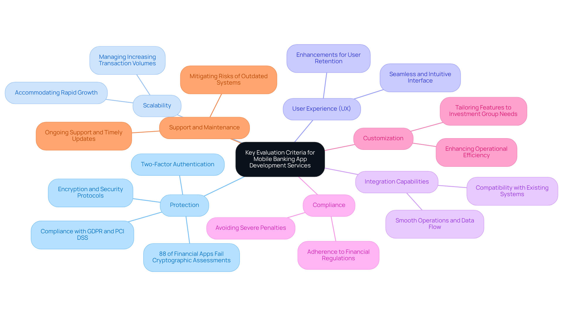 This mindmap starts with the main topic in the center and branches out into important criteria for evaluating mobile banking app development services. Each branch represents a key area to consider, and the sub-branches provide additional details or examples related to that area. This structure helps you see how each criterion contributes to making an informed decision. This mindmap starts with the main topic in the center and branches out into important criteria for evaluating mobile banking app development services. Each branch represents a key area to consider, and the sub-branches provide additional details or examples related to that area. This structure helps you see how each criterion contributes to making an informed decision.