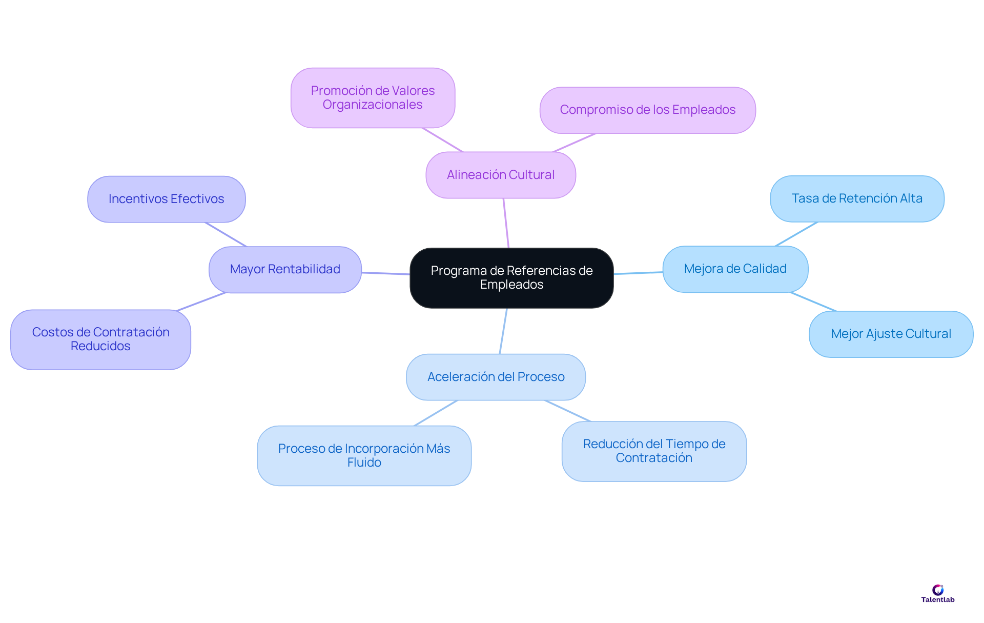 El nodo central representa el programa de referencias, y las ramas muestran los beneficios clave. Cada sub-rama proporciona detalles adicionales, ayudando a visualizar cómo cada aspecto contribuye a mejorar la contratación. El nodo central representa el programa de referencias, y las ramas muestran los beneficios clave. Cada sub-rama proporciona detalles adicionales, ayudando a visualizar cómo cada aspecto contribuye a mejorar la contratación.