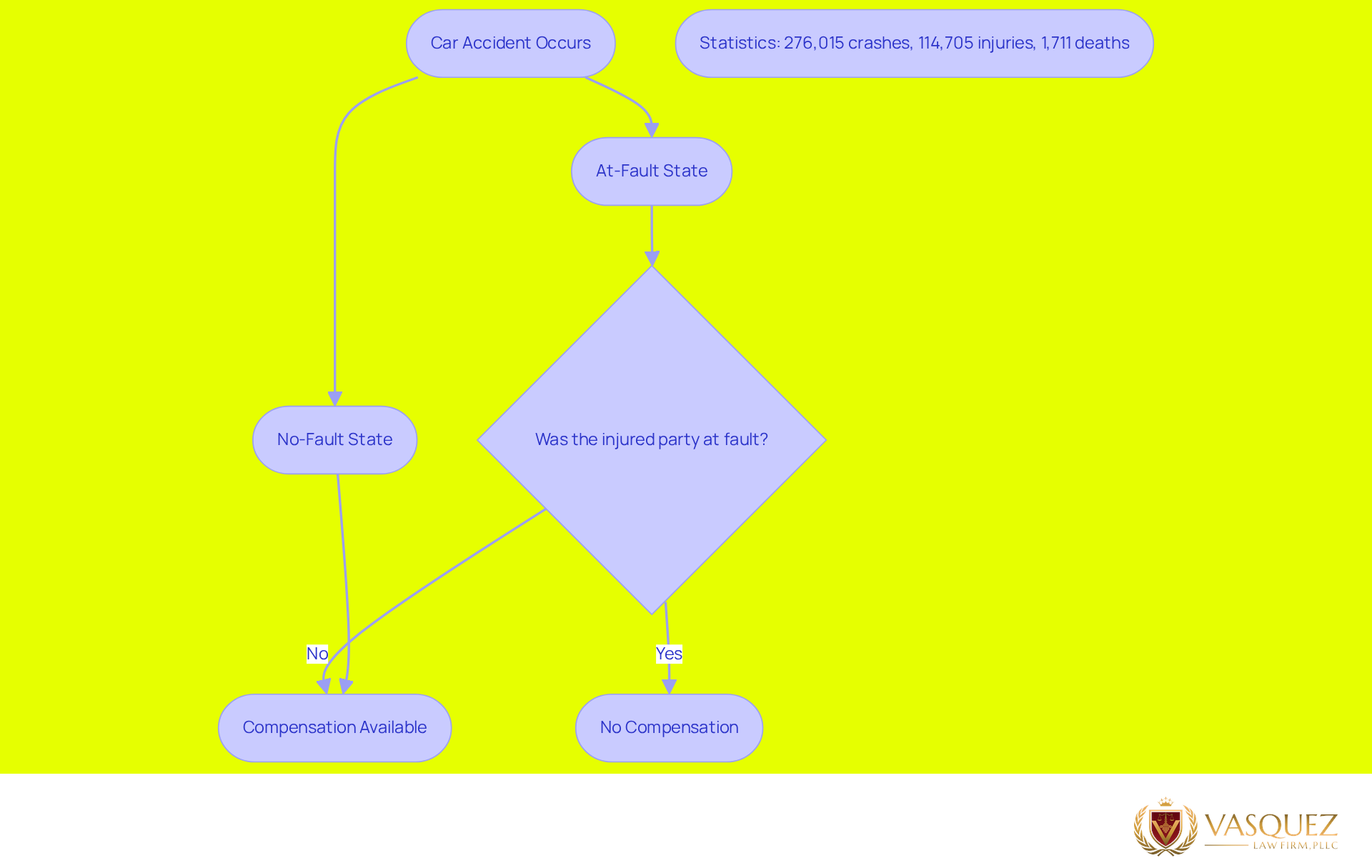 This flowchart helps you navigate the process after a car accident. It shows how compensation works differently in no-fault and at-fault states. If you're in a no-fault state, you can get compensation no matter what. But in at-fault states, if you're even a little at fault, you might not get anything. The statistics at the bottom highlight how many people are affected by these laws in North Carolina.