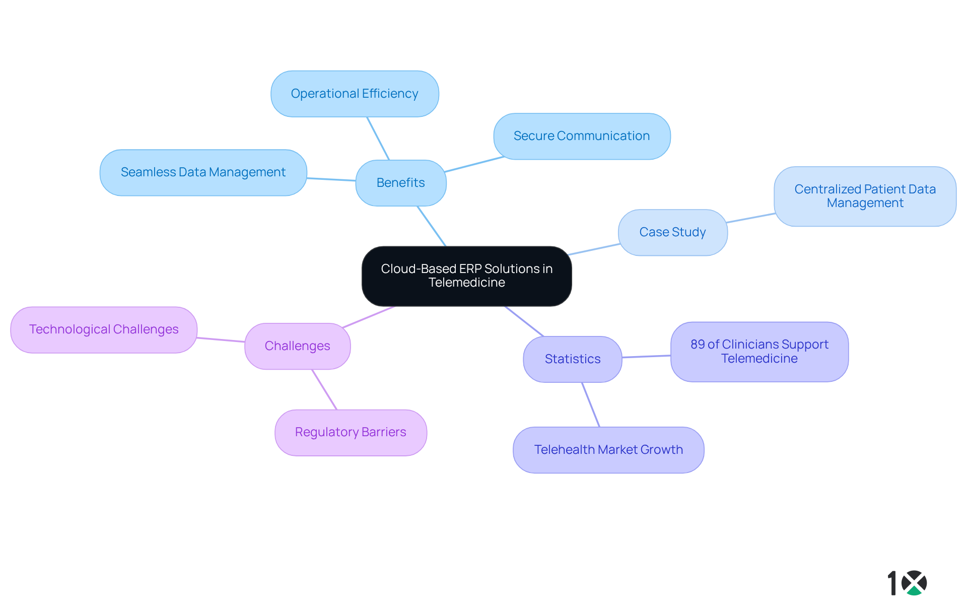 The central node represents cloud ERP solutions, with branches showing benefits, case studies, key statistics, and challenges — helping you see how everything connects in the realm of telemedicine.