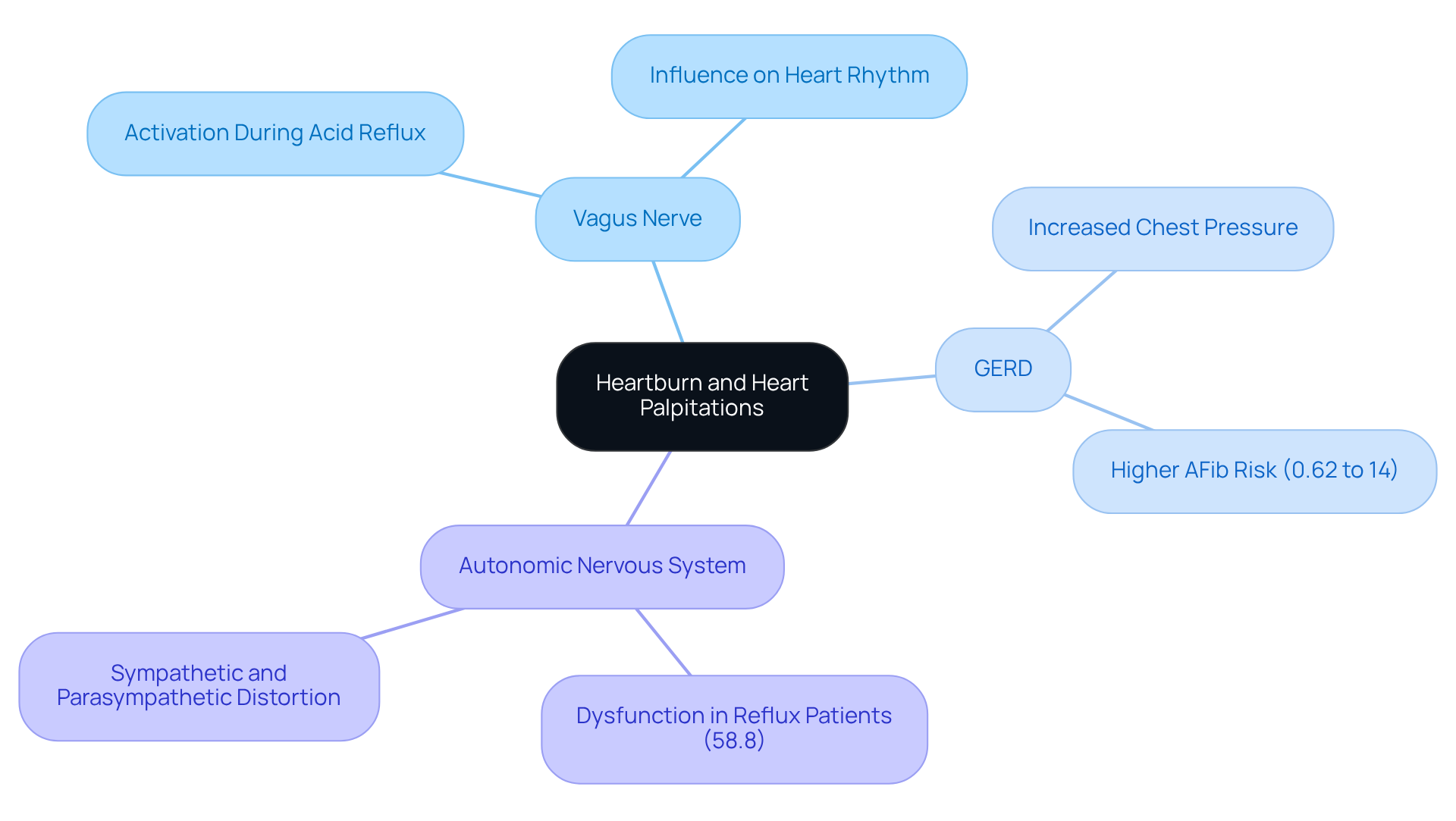 The central node represents the main topic, while branches show related concepts. Each color-coded branch helps you see how different factors connect to the main idea, making it easier to understand the complex relationships.