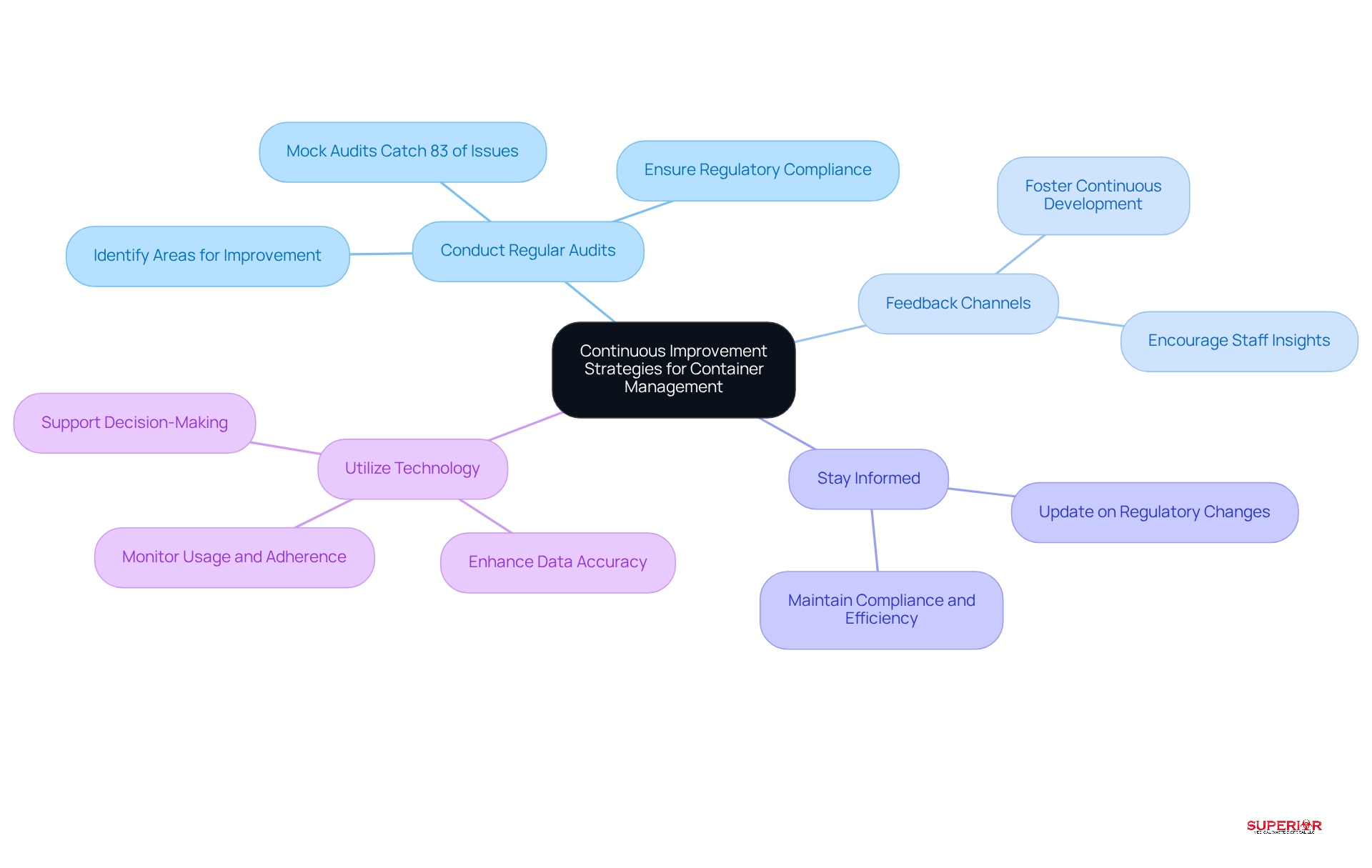 The central node represents the main theme, while each branch shows a key strategy. Follow the branches to see how each strategy contributes to better container management practices.