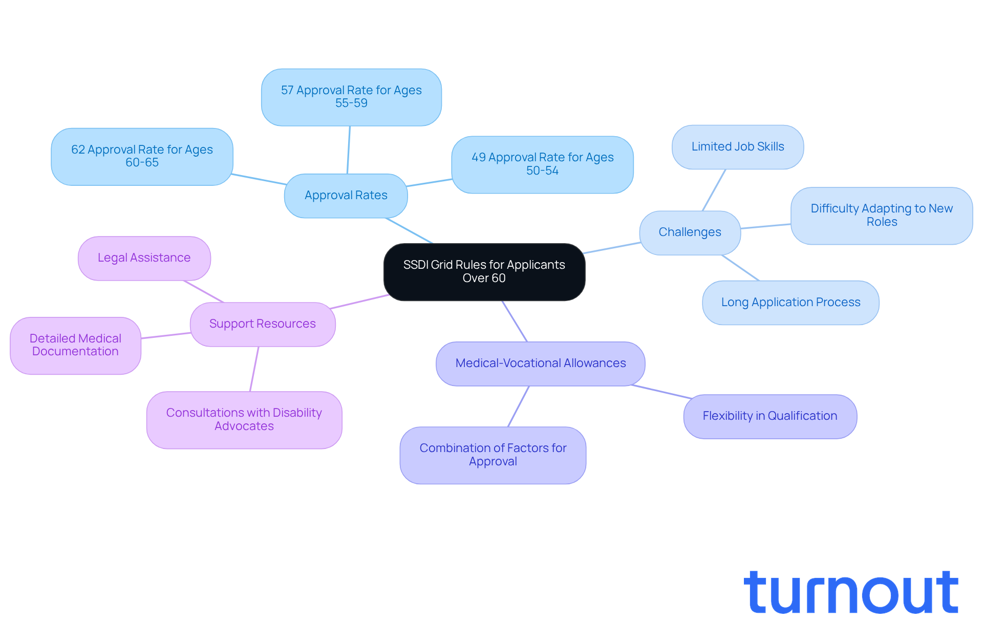 The central node represents the main topic, while the branches show related areas of interest. Each branch provides insights into how SSDI rules affect older applicants, making it easier to understand their unique situation and available support.