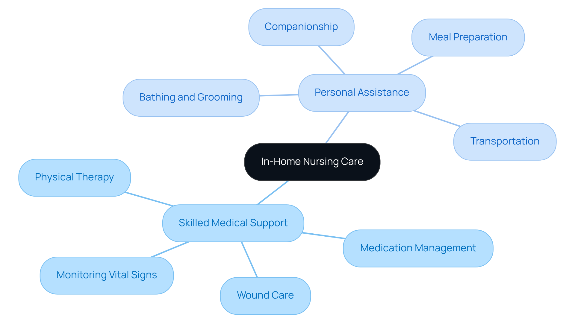 Start in the center with 'In-Home Nursing Care', then follow the branches to see the two main types of services: skilled medical support and personal assistance. Each sub-branch details specific services, helping you understand the full range of care available.