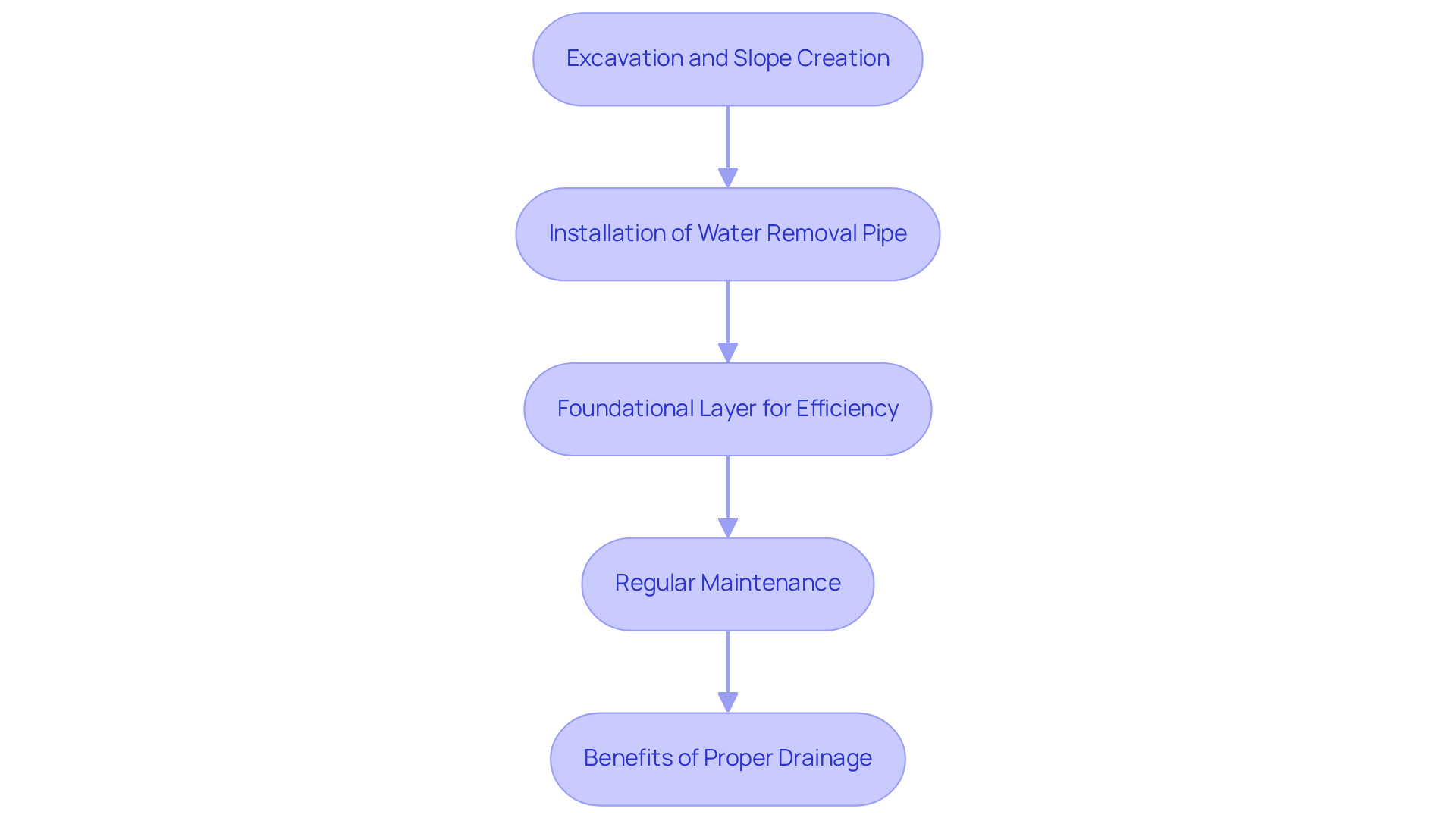 Each box represents a step in the drainage process. Follow the arrows to see how each step leads to the next, ensuring a well-drained and long-lasting artificial turf area.