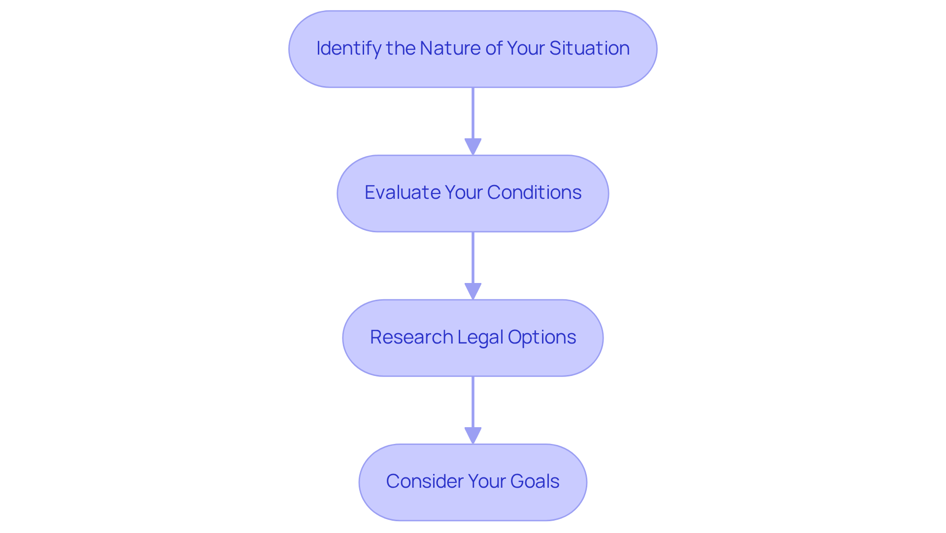 Each box represents a step you should take after an accident. Follow the arrows to see how to move from one step to the next, helping you navigate your legal journey effectively.