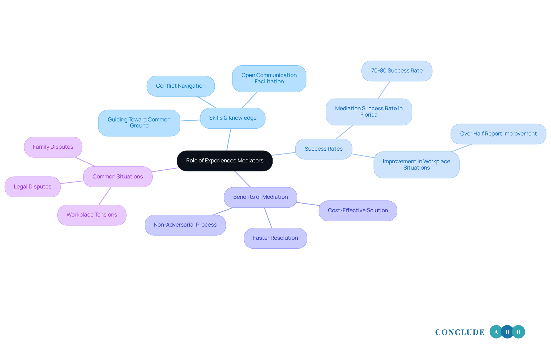 The center shows the main topic of experienced mediators. Each branch explores different aspects of their role, highlighting why they are important in resolving conflicts effectively. The center shows the main topic of experienced mediators. Each branch explores different aspects of their role, highlighting why they are important in resolving conflicts effectively.