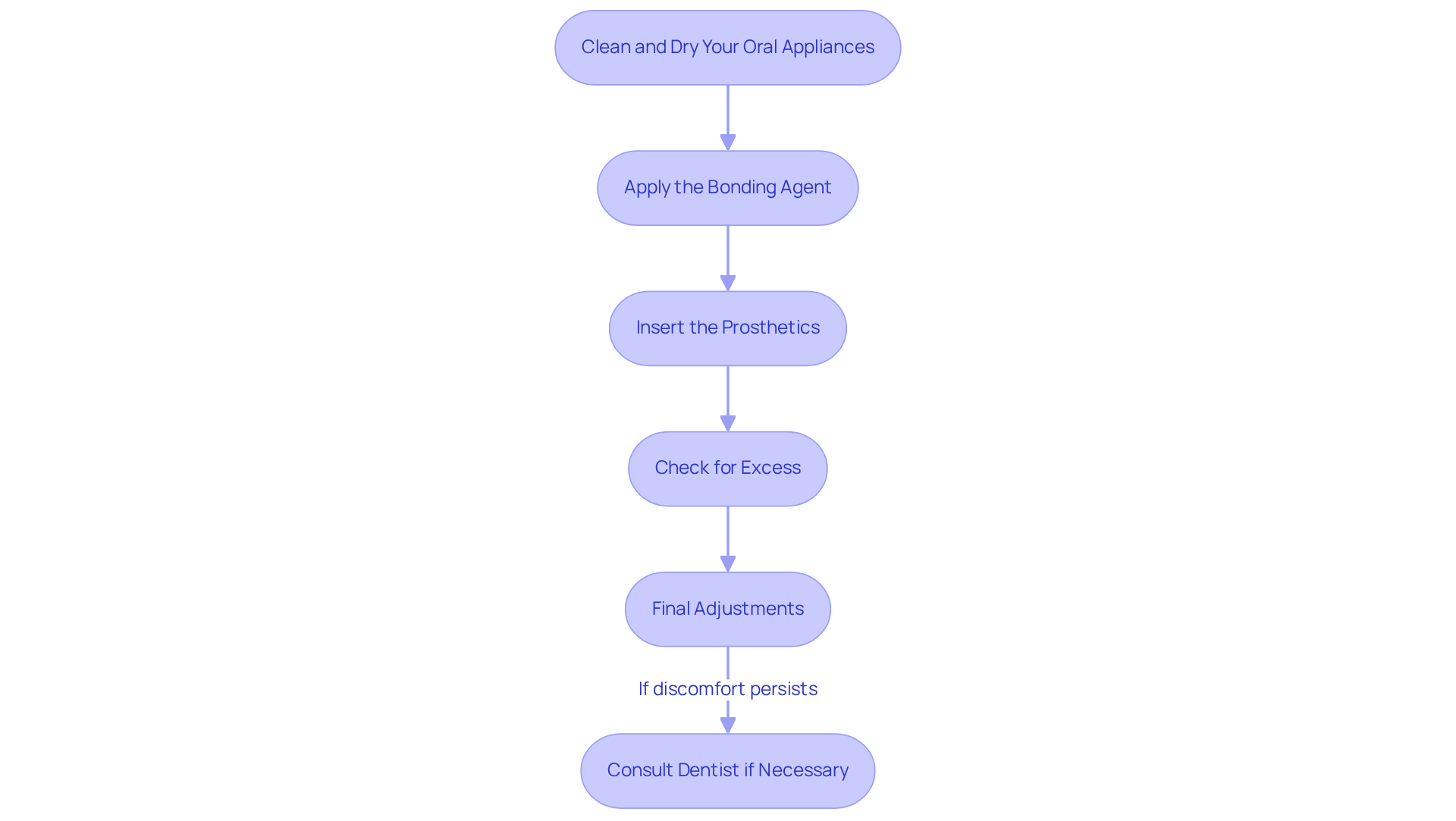 Each box represents a step you need to follow. Just move down the flowchart — if you encounter any discomfort, the last box reminds you to consult your dentist!