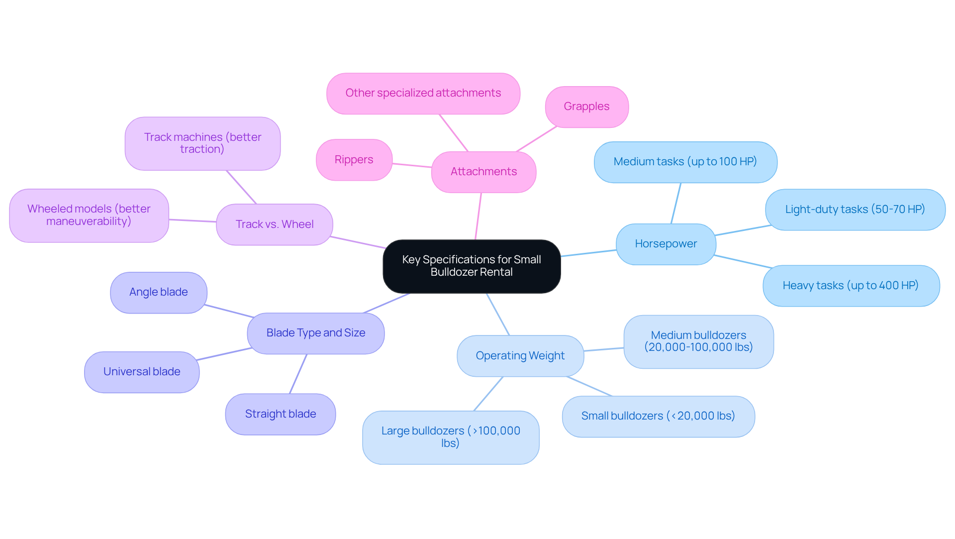 The center represents the main topic of specifications. Each branch shows a different feature to consider when renting a bulldozer, with further details on what to think about for each feature.