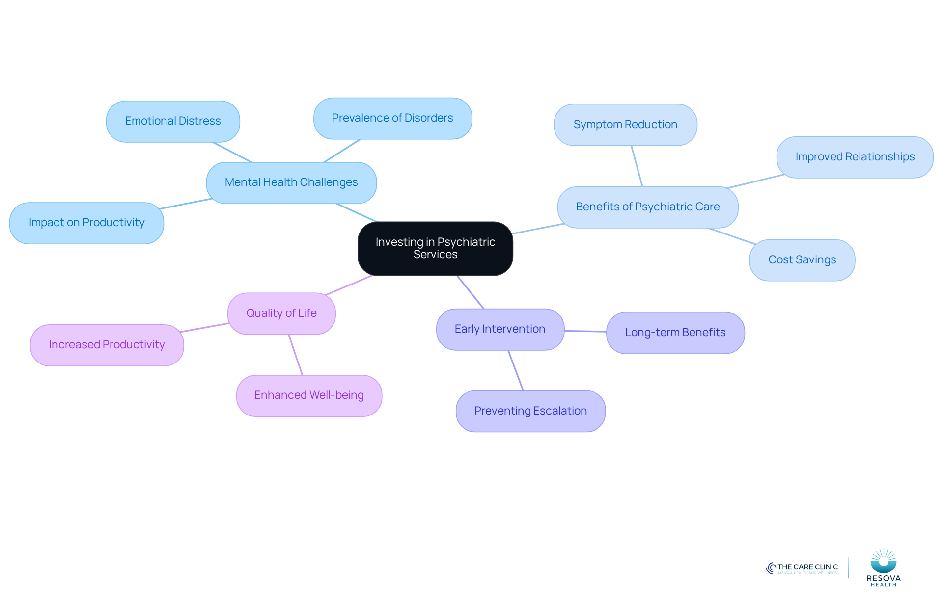 The central idea is about investing in psychiatric services, with branches showing the various benefits and impacts. Each branch represents a different aspect of how mental health support can improve lives.