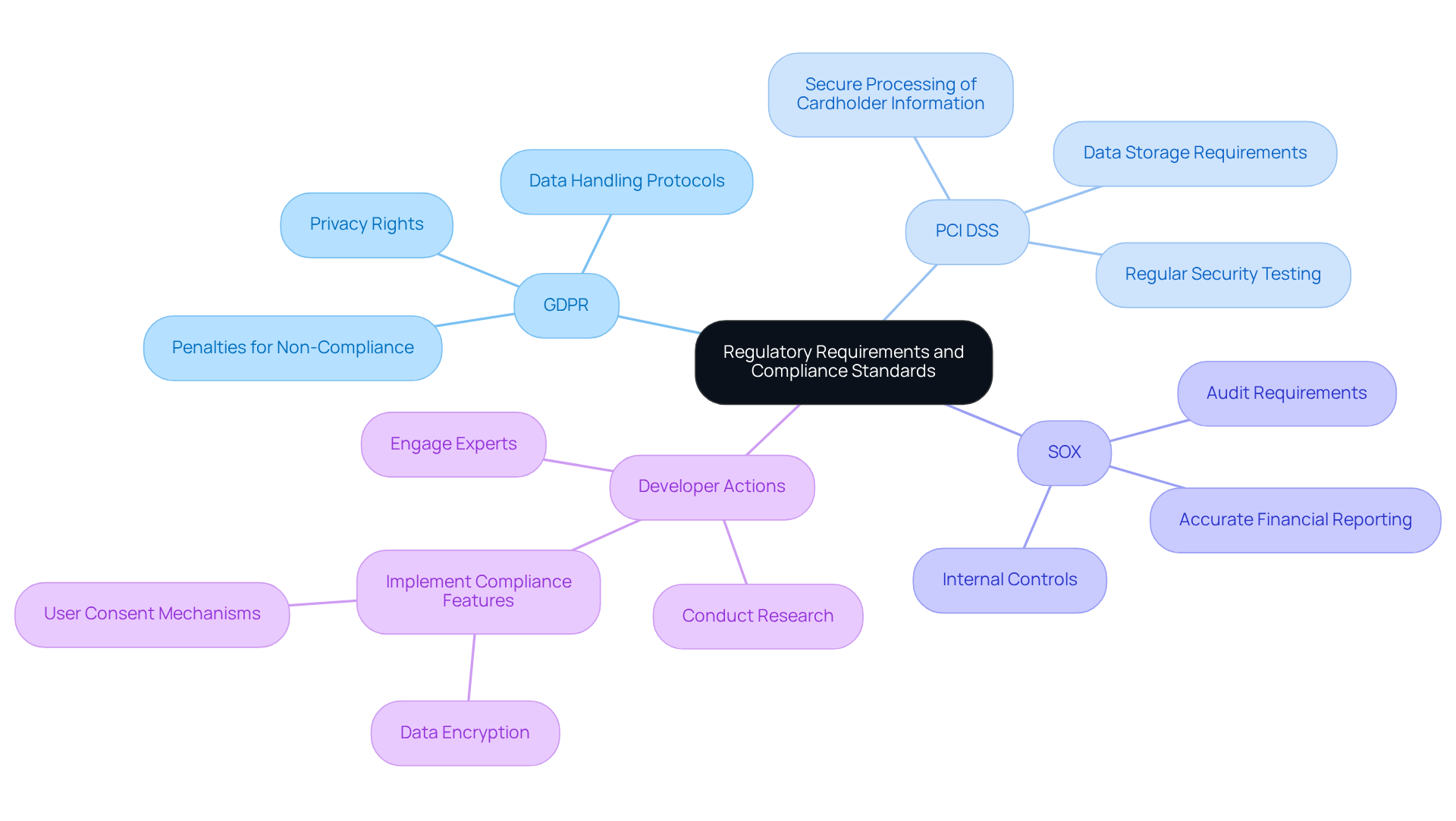 The center represents the main topic of regulatory compliance, with branches showing specific regulations and actions developers can take to ensure adherence. Each color-coded branch helps differentiate between regulations and developer responsibilities.