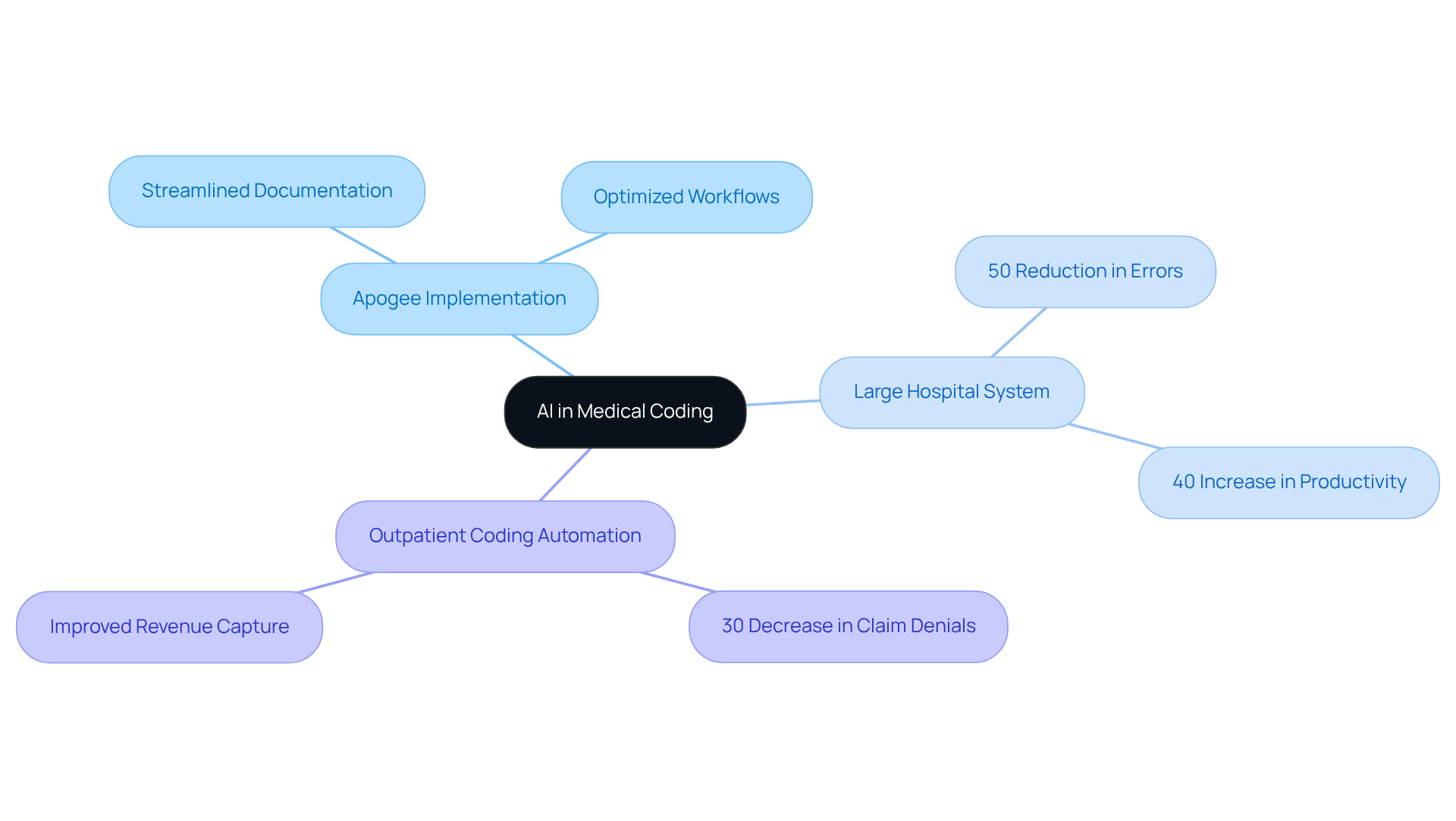 The central node represents the overall theme of AI in medical coding, while each branch highlights a specific case study. The sub-branches detail the outcomes and benefits, showing how AI is transforming healthcare documentation and classification.