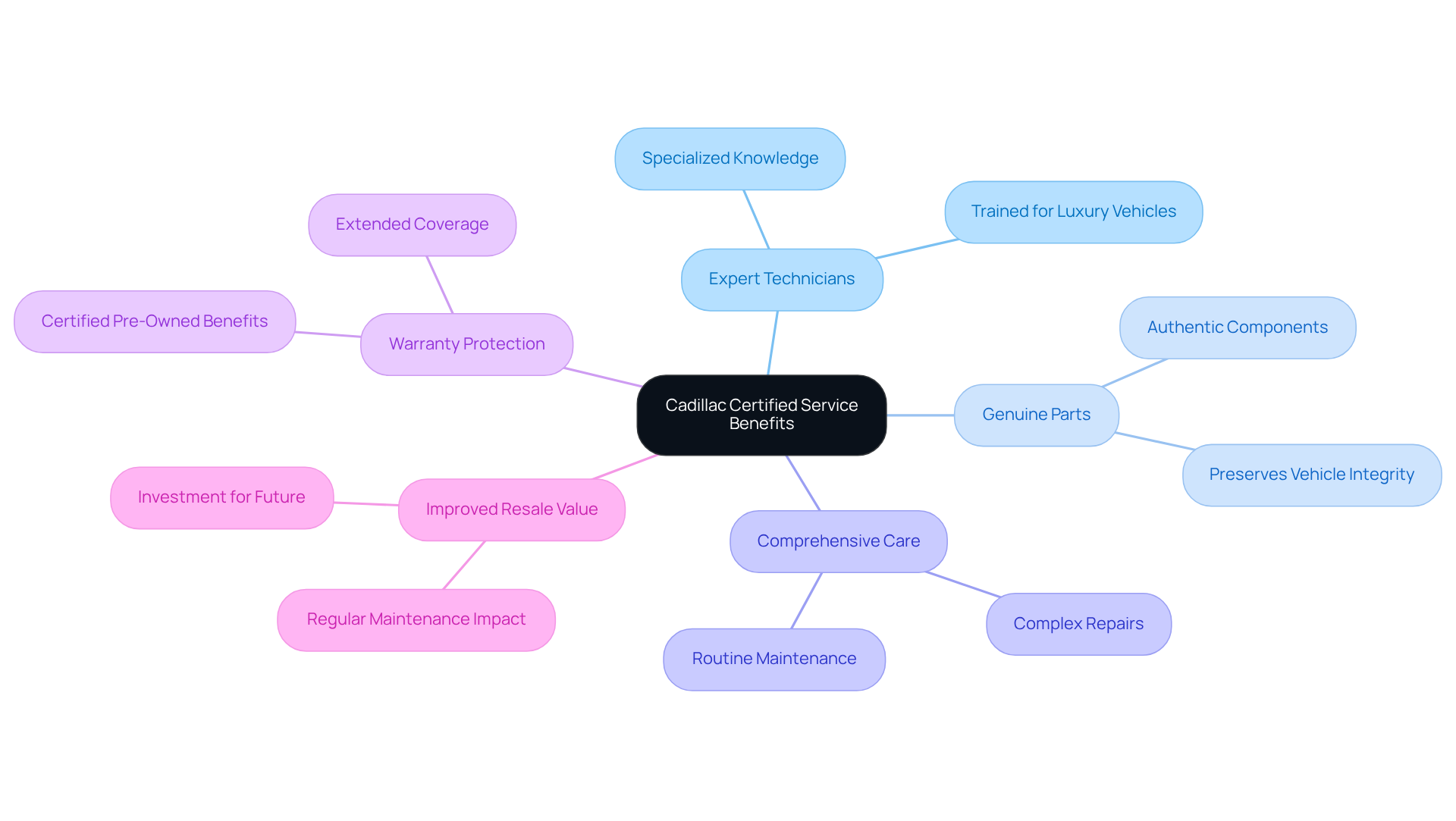This mindmap illustrates the key benefits of Cadillac Certified Service. Start at the center with the main service, then explore each branch to see the specific advantages, making it easy to understand how each benefit contributes to maintaining your luxury vehicle.