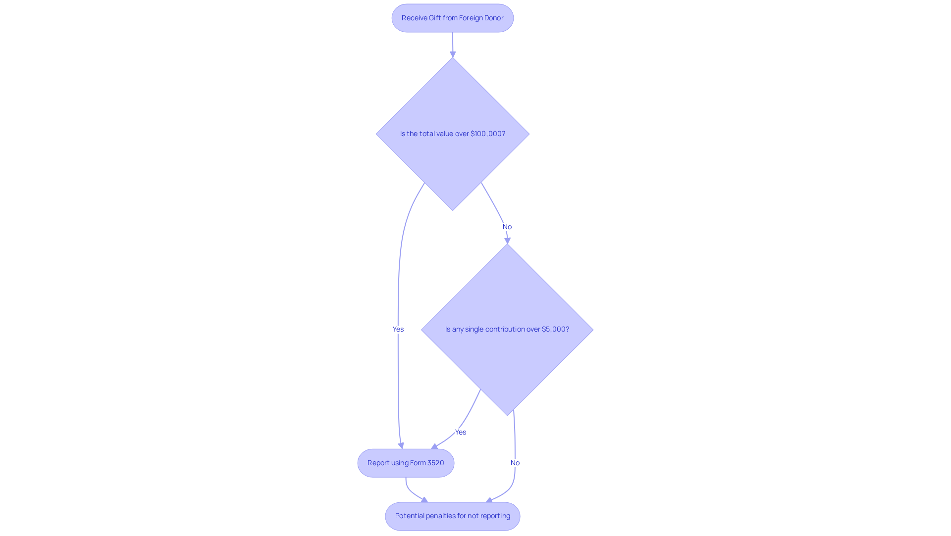 This flowchart shows the steps you need to take when receiving a gift from a foreign donor. Follow the arrows to see if you need to report the gift and what forms to use. If you receive a large gift, it's important to know the rules to avoid penalties! This flowchart shows the steps you need to take when receiving a gift from a foreign donor. Follow the arrows to see if you need to report the gift and what forms to use. If you receive a large gift, it's important to know the rules to avoid penalties!