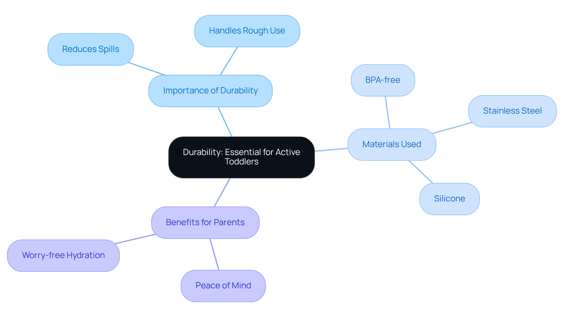 This mindmap shows how durability is crucial for toddler drinkware. Start at the center with the main idea, then follow the branches to see why durability matters, what materials are best, and how it benefits parents.