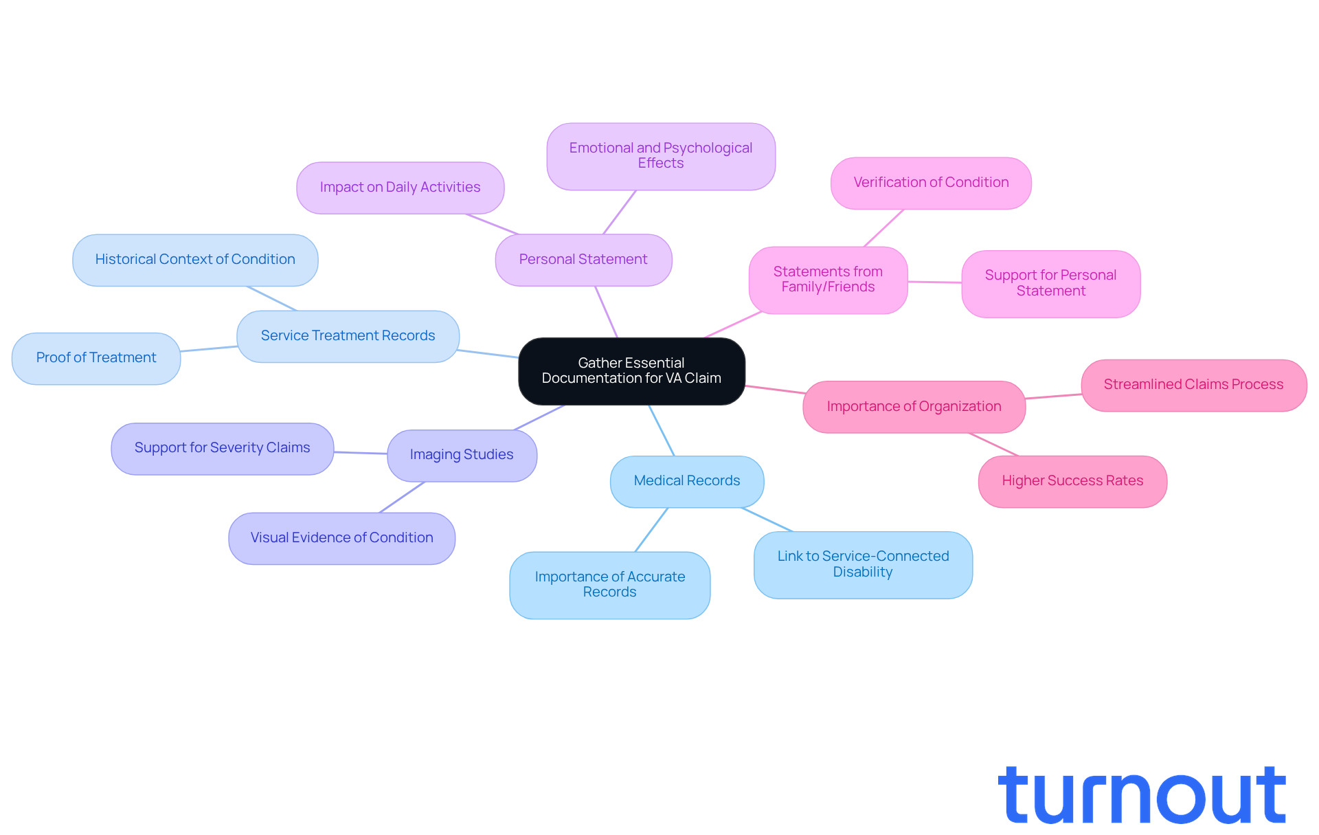 The center represents the main task of gathering documentation. Each branch shows different types of documents needed, and the sub-branches explain why they matter. This helps you see what you need to prepare for your VA claim. The center represents the main task of gathering documentation. Each branch shows different types of documents needed, and the sub-branches explain why they matter. This helps you see what you need to prepare for your VA claim.