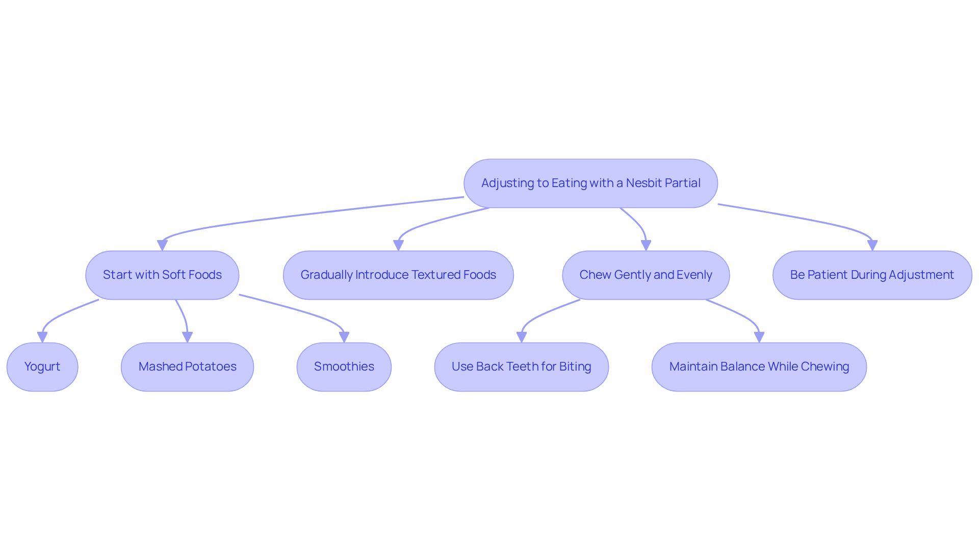 Follow the arrows to see how to adjust your eating habits. Start with soft foods, then gradually add more textures, and remember to chew gently for the best experience.