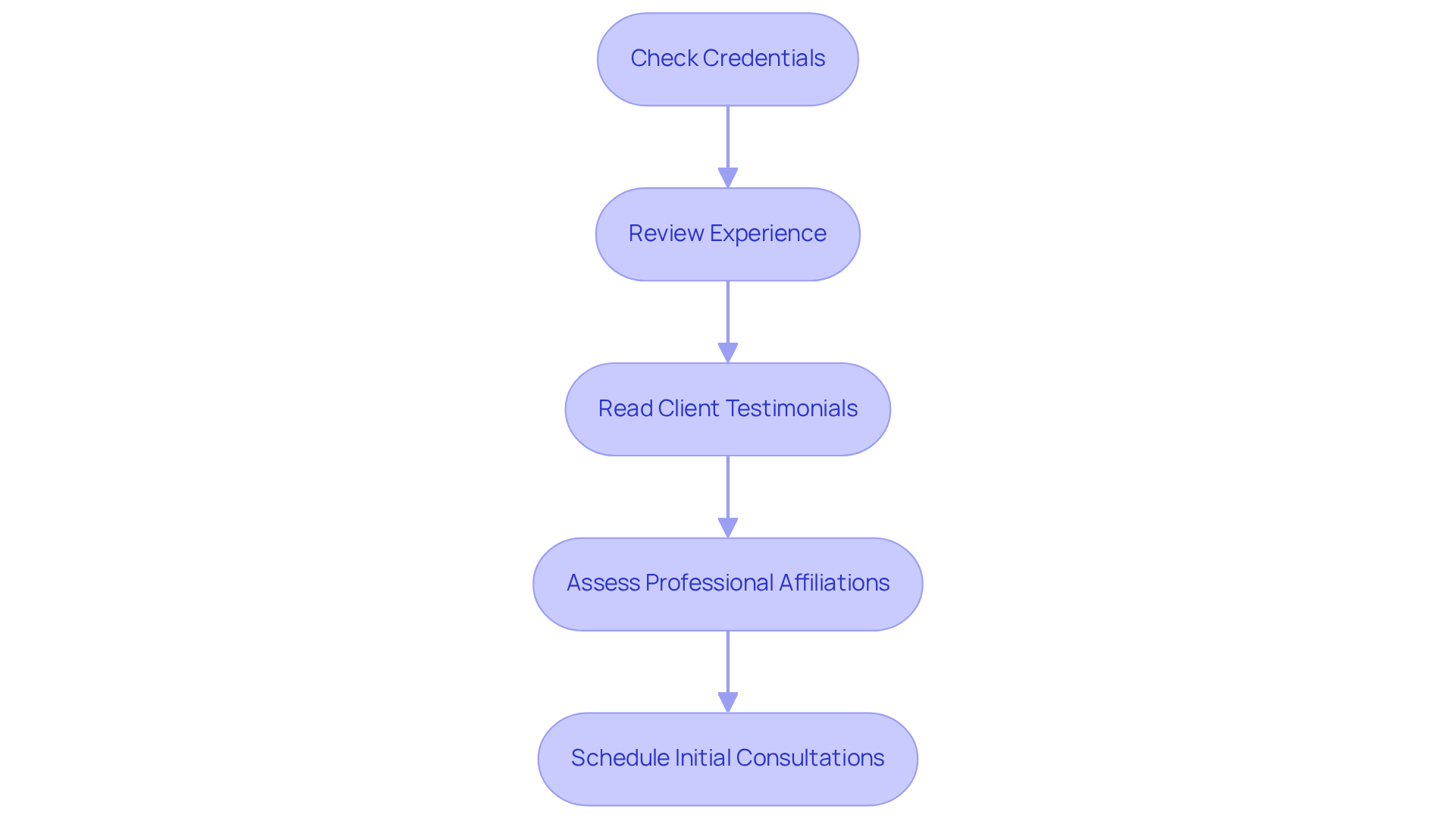 Each box represents a step in the process of finding the right attorney. Follow the arrows to see how to assess their qualifications and client feedback effectively.