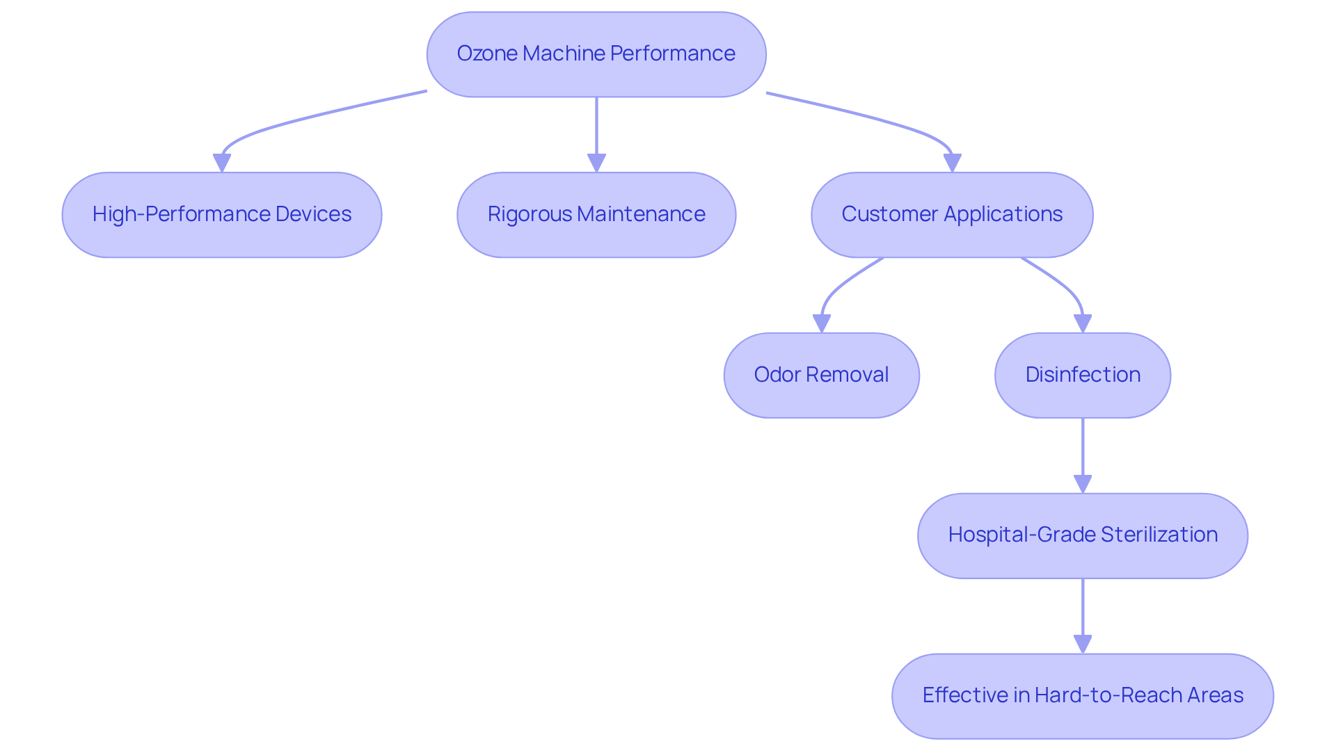 This flowchart guides you through how ozone machines work reliably, from their high-performance features to their practical uses like disinfection. Follow the arrows to see how each aspect connects and contributes to effective performance.