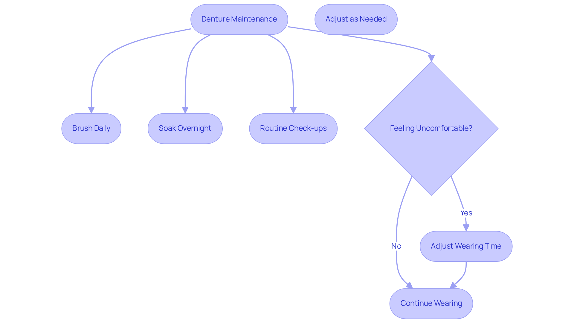 Follow the arrows to see the steps for taking care of your dentures. Each box represents an important action you should take to keep your dentures clean and comfortable.