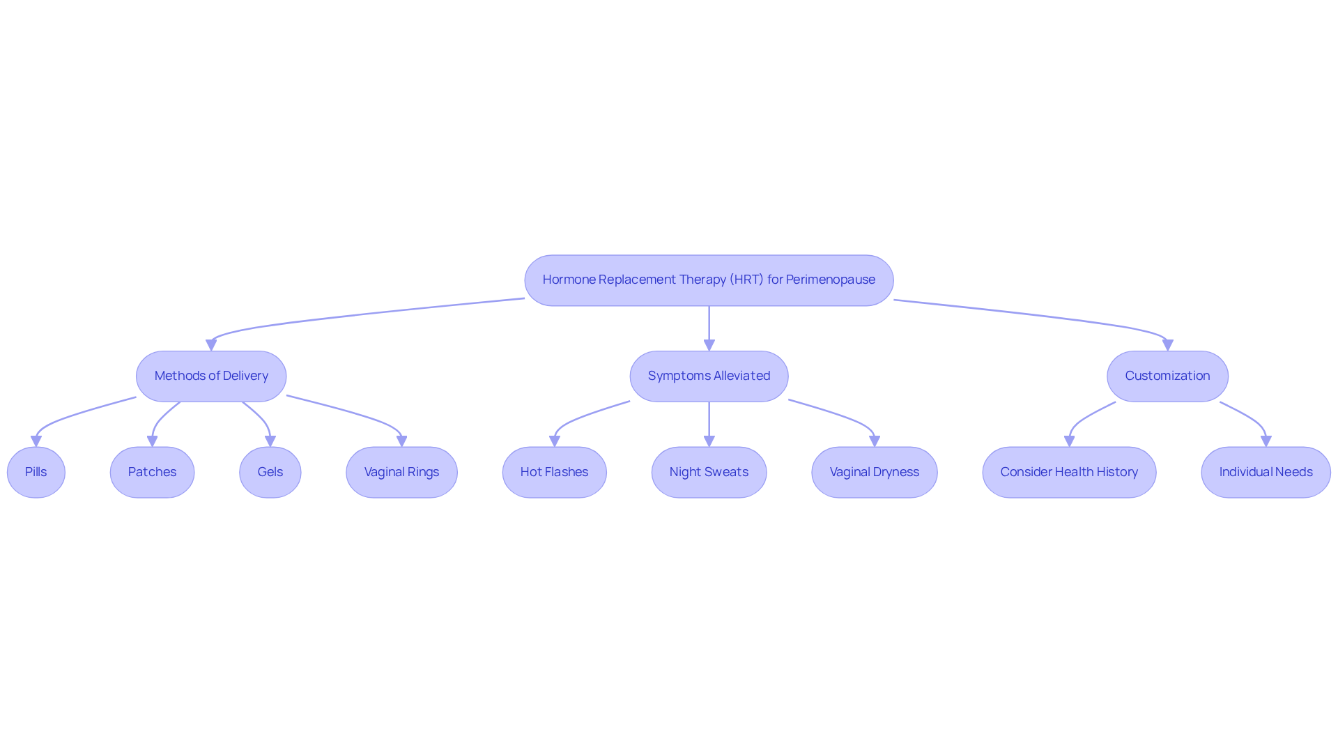 This flowchart outlines how hormone replacement therapy works for perimenopause. Start at the top with HRT, then follow the arrows to see how it can be delivered, what symptoms it helps with, and how it's tailored to individual needs. Each box represents a key aspect of the therapy process. This flowchart outlines how hormone replacement therapy works for perimenopause. Start at the top with HRT, then follow the arrows to see how it can be delivered, what symptoms it helps with, and how it's tailored to individual needs. Each box represents a key aspect of the therapy process.