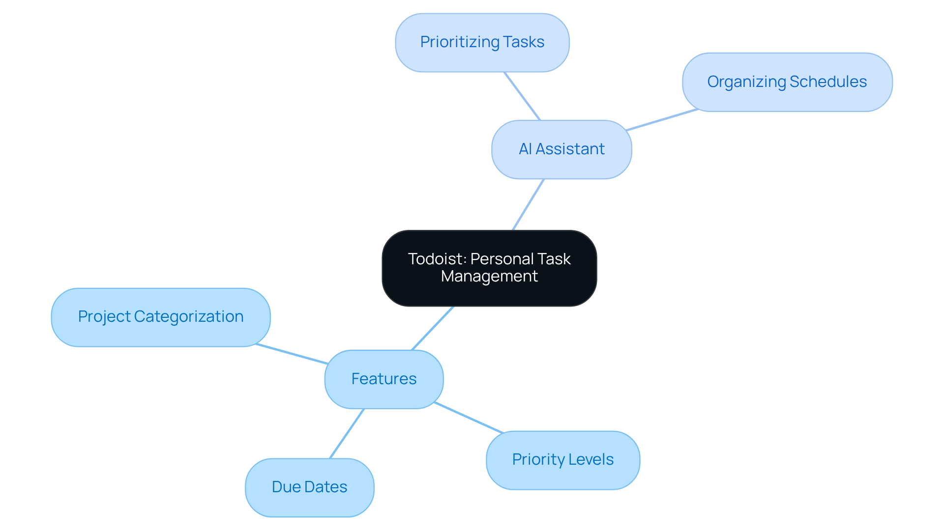 10 Tools for Intelligent Task Management for Businesses