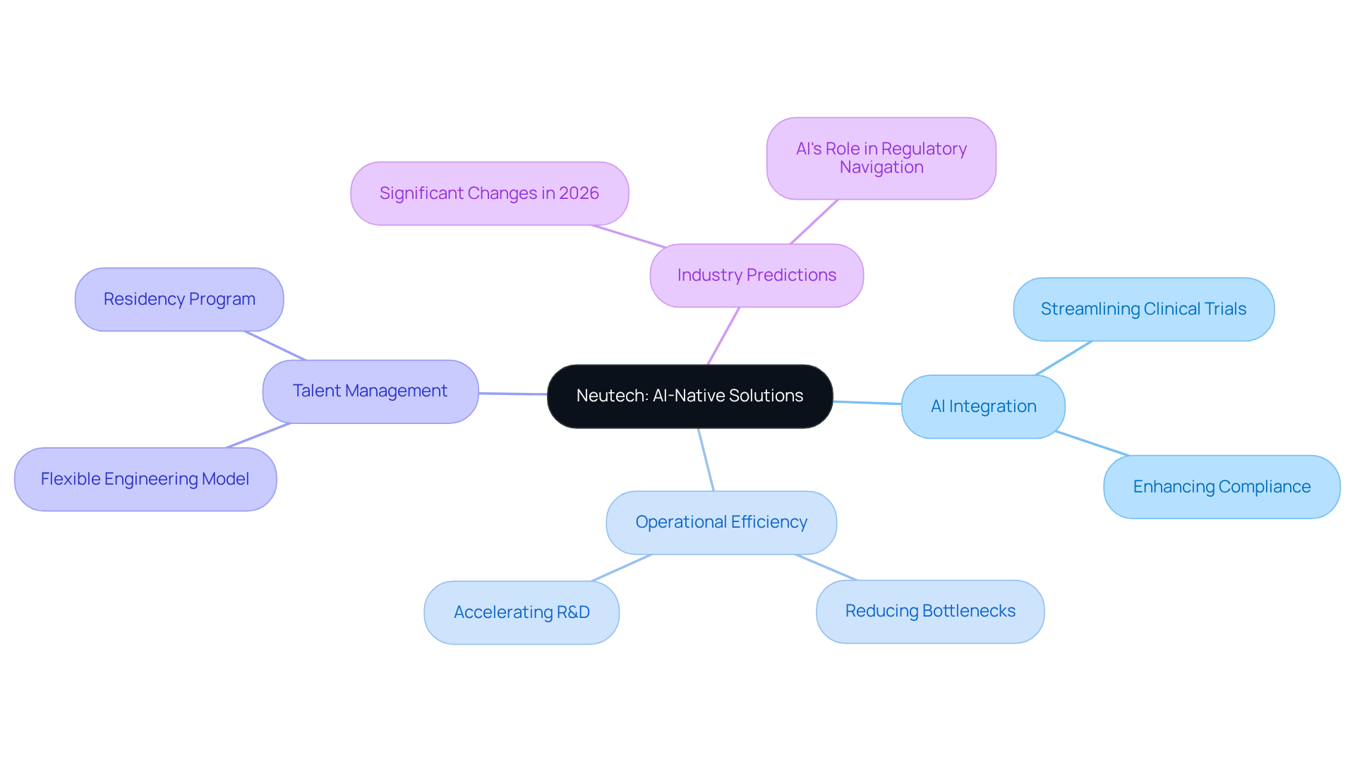 This mindmap starts with Neutech's core focus on AI-native solutions and branches out to show how these solutions impact various aspects of life science software development. Each branch represents a key area of focus, helping you see how they connect and contribute to Neutech's overall strategy.