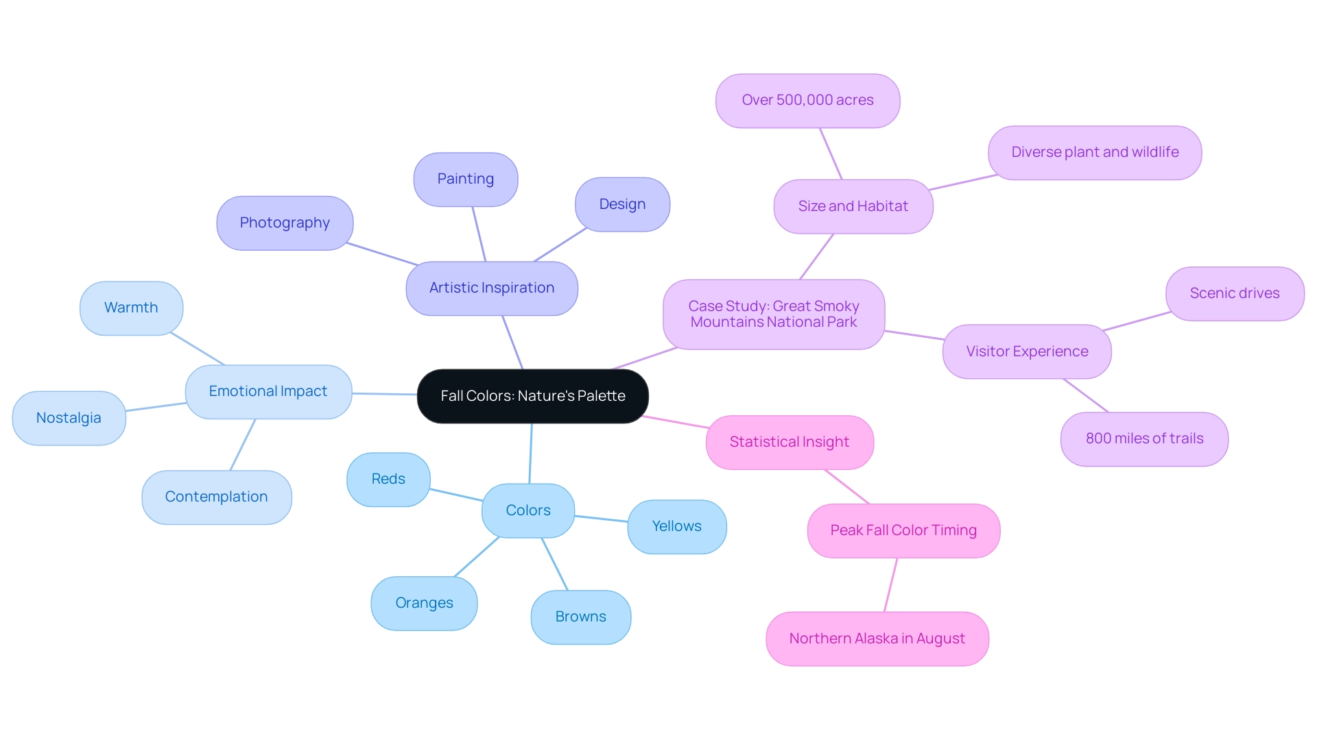 The central node represents the overall theme of fall colors, with branches outlining different aspects such as color categories, emotional impacts, and artistic inspirations.