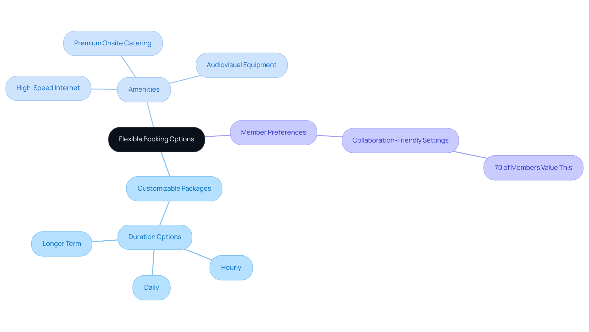 The center represents the main theme of flexible booking options. Each branch shows different aspects of these options, helping you understand how they cater to various meeting needs. The center represents the main theme of flexible booking options. Each branch shows different aspects of these options, helping you understand how they cater to various meeting needs.