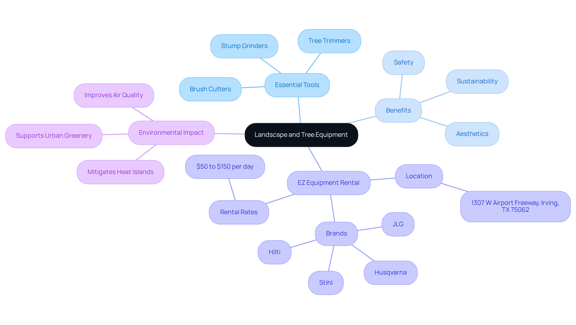 This mindmap starts with the main topic in the center and branches out to show different aspects of landscape and tree equipment. Each branch represents a key area, like essential tools or benefits, helping you see how everything connects to improve outdoor aesthetics and functionality. This mindmap starts with the main topic in the center and branches out to show different aspects of landscape and tree equipment. Each branch represents a key area, like essential tools or benefits, helping you see how everything connects to improve outdoor aesthetics and functionality.