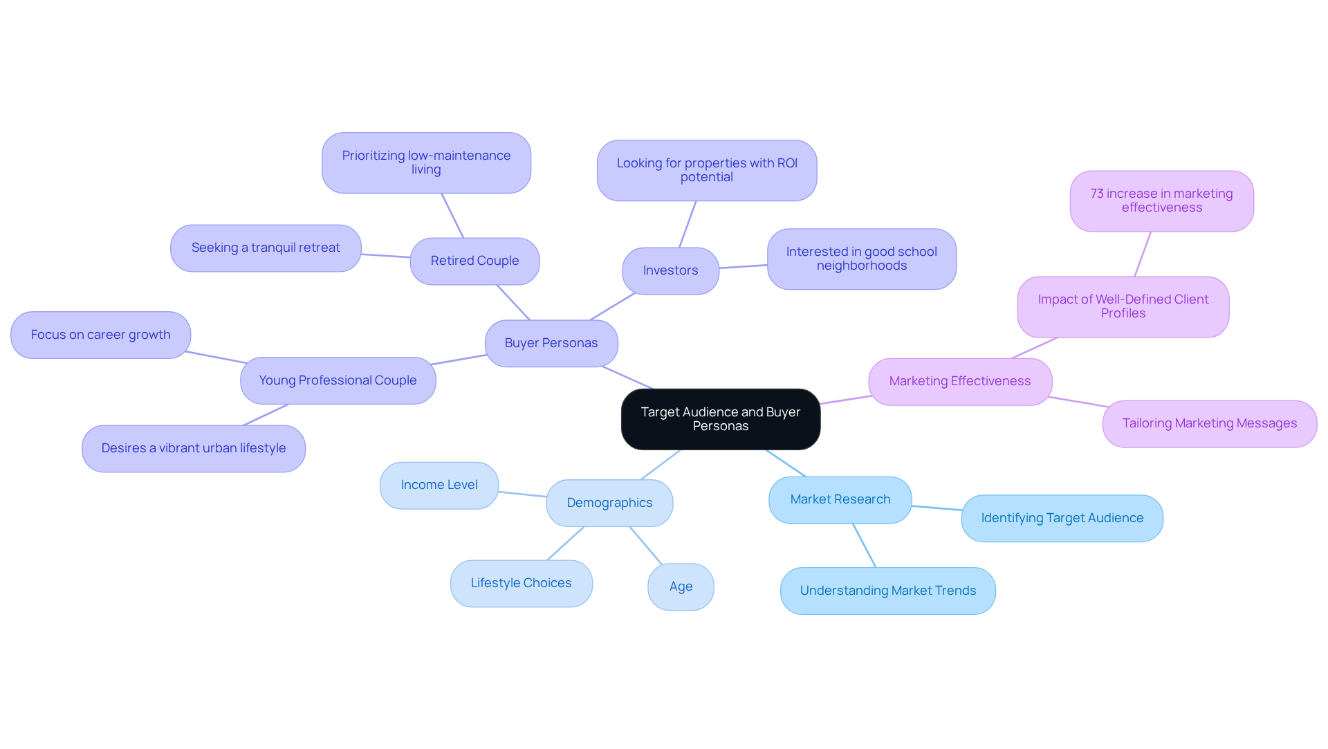The central node represents the main topic, while branches show key areas of focus. Each persona illustrates a specific type of buyer, helping to visualize how different demographics influence marketing strategies.