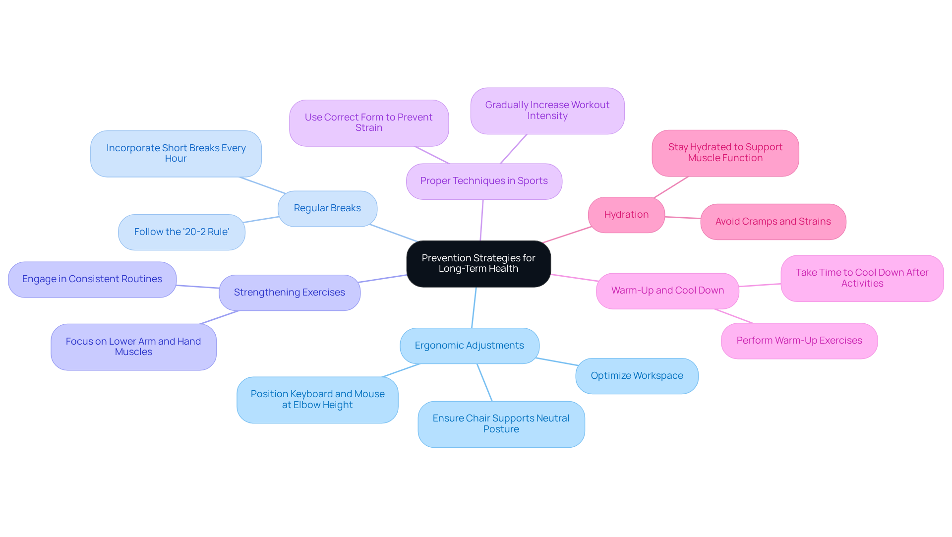 The central node represents the main theme of preventing pain, while each branch shows a different strategy. Follow the branches to see specific actions you can take under each strategy to improve your long-term health. The central node represents the main theme of preventing pain, while each branch shows a different strategy. Follow the branches to see specific actions you can take under each strategy to improve your long-term health.