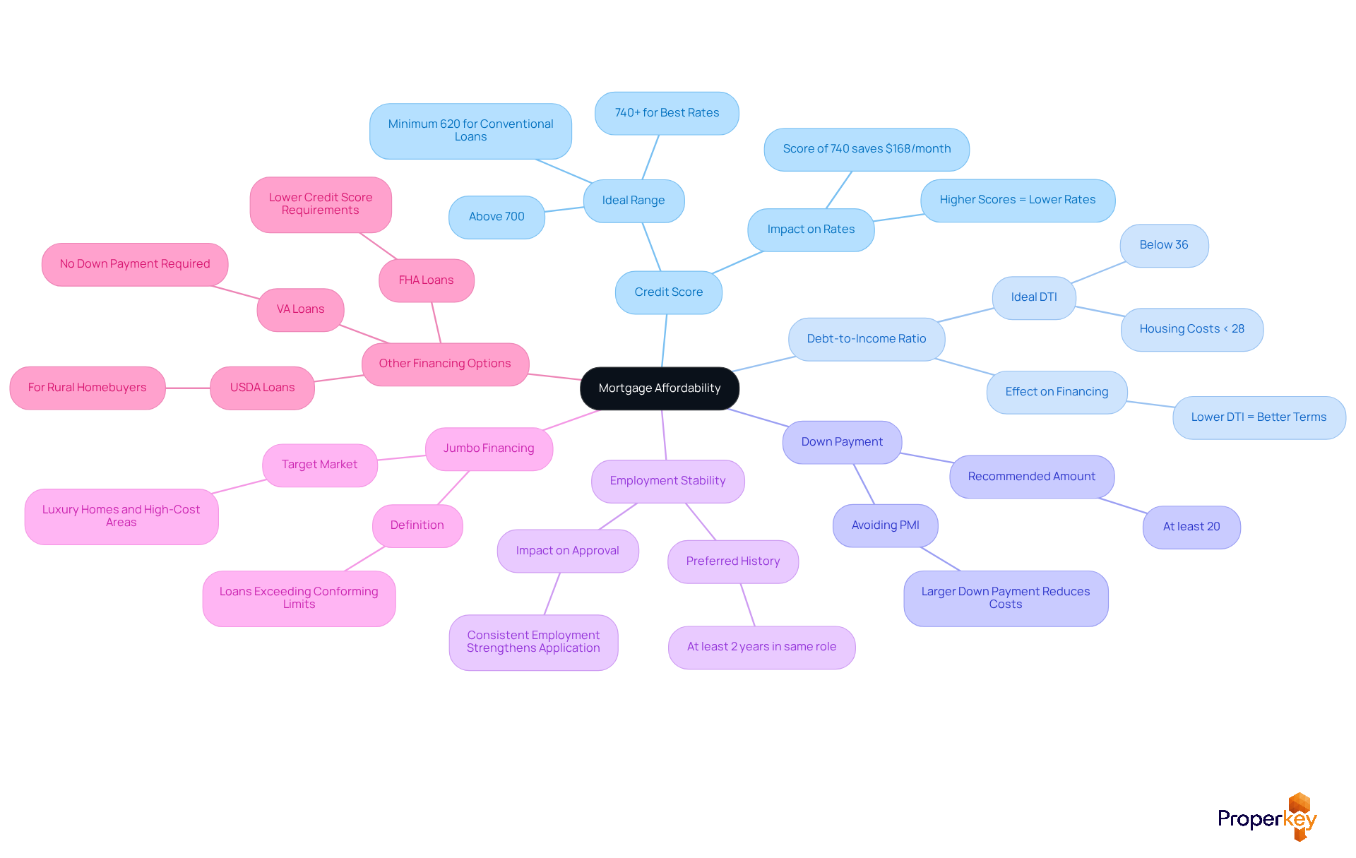 This mindmap starts with 'Mortgage Affordability' at the center. Each branch represents a crucial financial factor that affects how affordable a mortgage can be. Follow the branches to see specific details about each factor, like what credit score you should aim for or how much down payment is ideal.