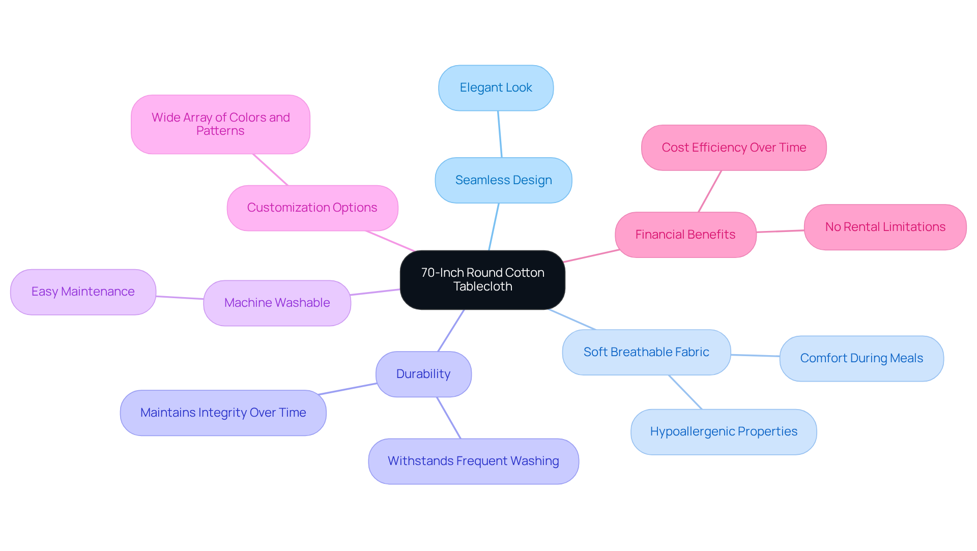 The central node represents the tablecloth, and each branch highlights a key feature. Explore the sub-branches for more details on each feature, showing how they contribute to the overall value and appeal of the tablecloth.