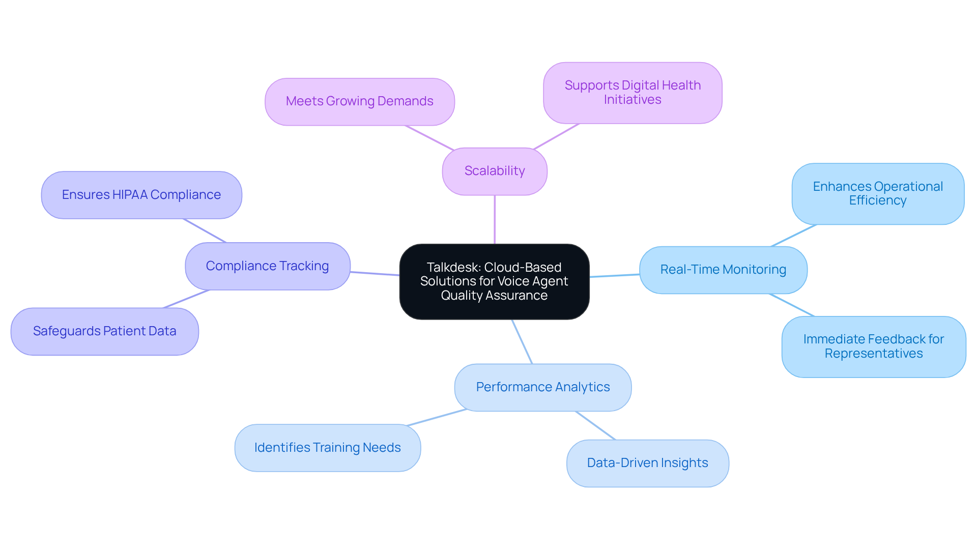 Start at the center with Talkdesk's main focus, then follow the branches to explore each feature and its benefits. Each color represents a different aspect of the platform, making it easy to understand how they all connect.