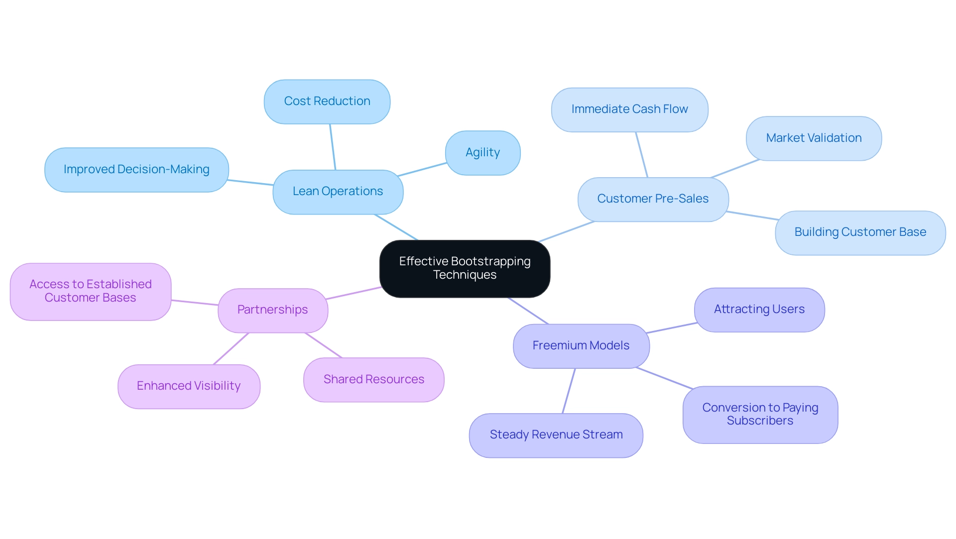 The central node represents the overall theme of bootstrapping, with branches showing the four key techniques and their respective benefits.