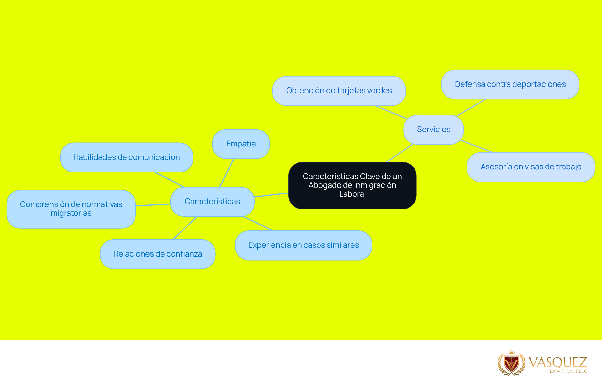 El nodo central representa las características clave de un abogado de inmigración laboral. Las ramas muestran las características necesarias y los servicios que ofrecen, ayudando a entender cómo se relacionan entre sí.