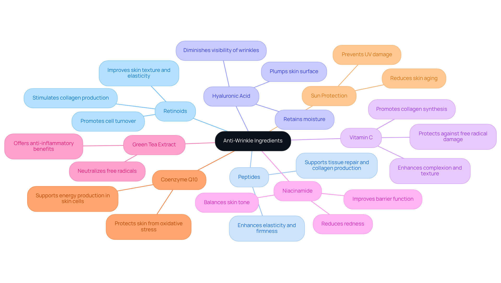 This mindmap starts with the main topic of anti-wrinkle ingredients at the center. Each branch represents a different ingredient, and the sub-branches explain what each ingredient does for your skin. The colors help differentiate between the ingredients, making it easier to understand their unique roles in skincare. This mindmap starts with the main topic of anti-wrinkle ingredients at the center. Each branch represents a different ingredient, and the sub-branches explain what each ingredient does for your skin. The colors help differentiate between the ingredients, making it easier to understand their unique roles in skincare.
