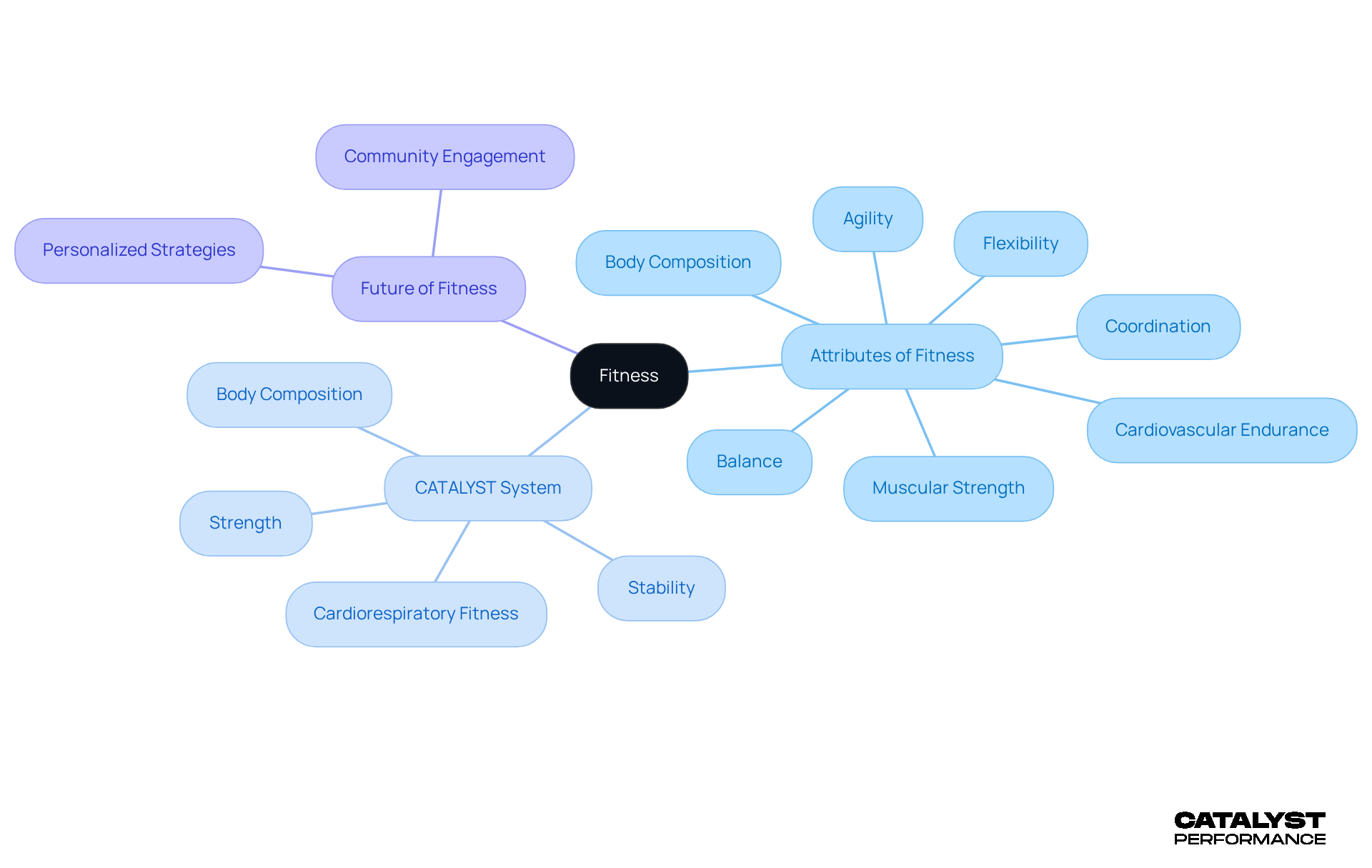 The central node represents the concept of fitness, while the branches show the various attributes and systems that contribute to overall well-being. Each color-coded branch helps you navigate through the different aspects of fitness easily. The central node represents the concept of fitness, while the branches show the various attributes and systems that contribute to overall well-being. Each color-coded branch helps you navigate through the different aspects of fitness easily.
