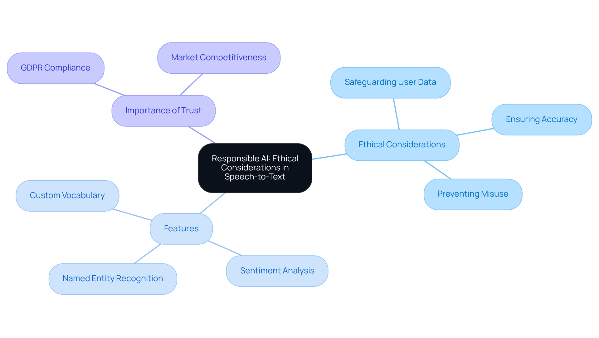 Start from the center with the main theme of responsible AI, then explore the branches to understand the ethical considerations, key features, and the importance of trust. Each branch provides insight into how these elements relate to creating a trustworthy speech-to-text service.