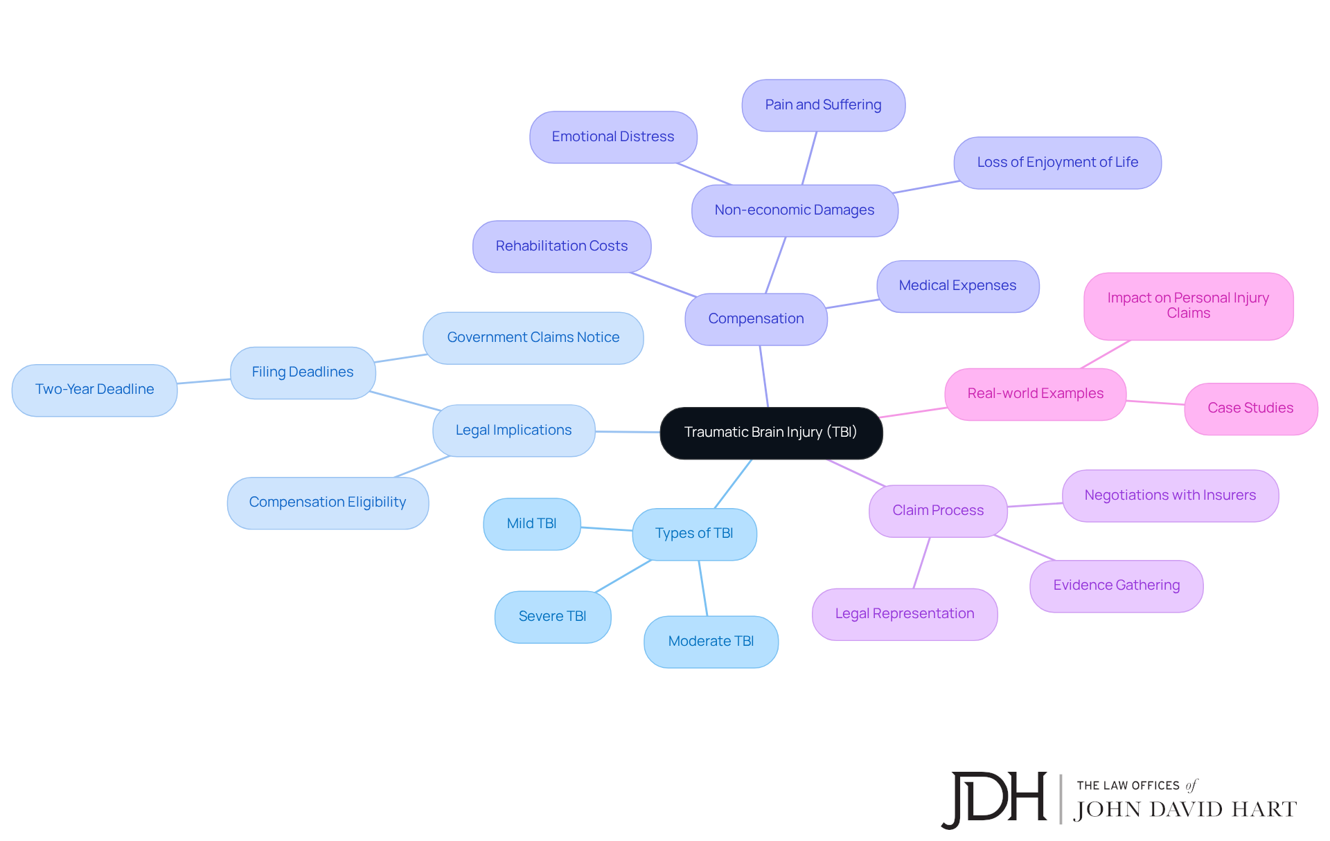 The central node represents TBI, and each branch breaks down important areas like legal implications and compensation types. Follow the branches to see how these elements relate to the overall understanding of TBI.