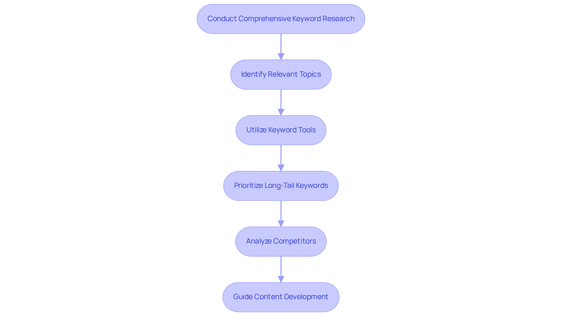 Each box represents a step in the keyword research process. Follow the arrows to see how each action connects to the next, guiding you through effective keyword strategy.