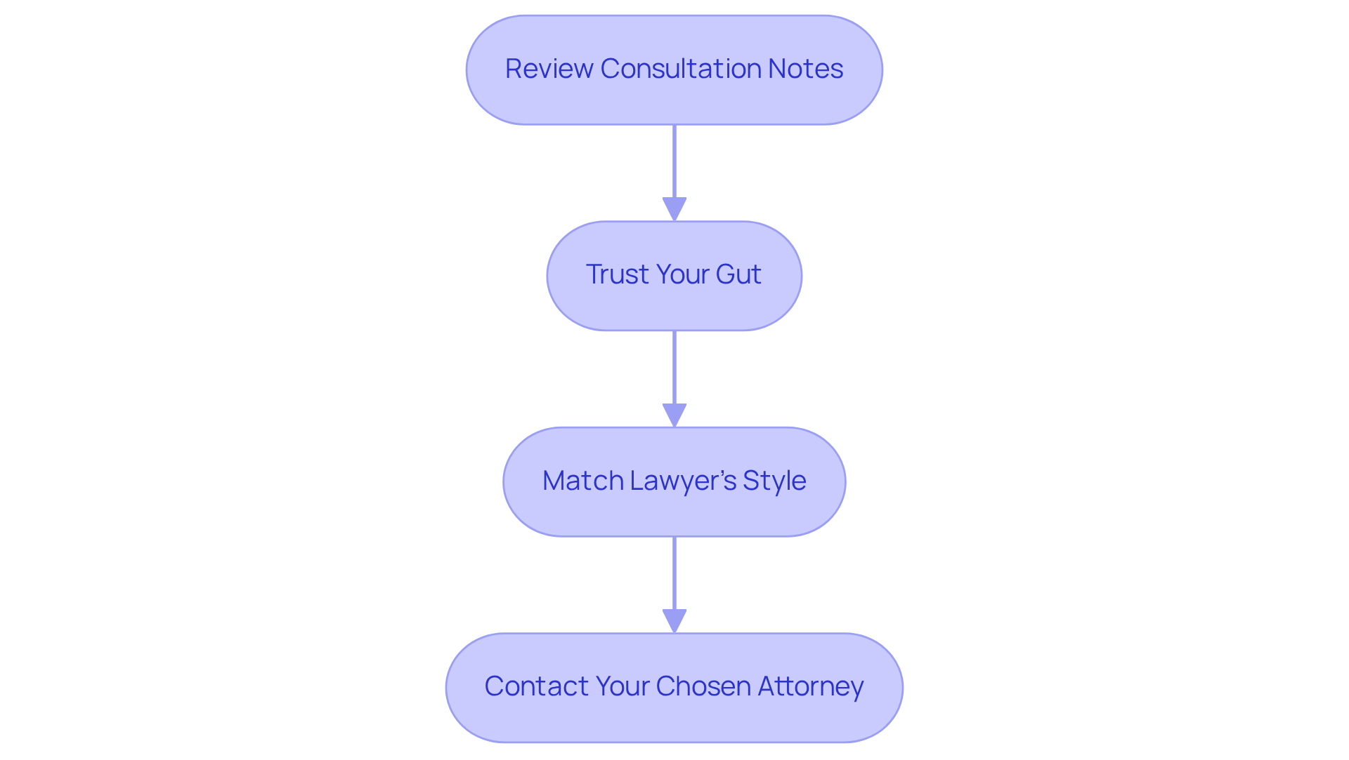 Follow the arrows from one step to the next. Each box represents a part of the process to help you choose the best attorney for your needs. Start by reviewing your notes, then trust your instincts, check for style compatibility, and finally, reach out to your chosen attorney.