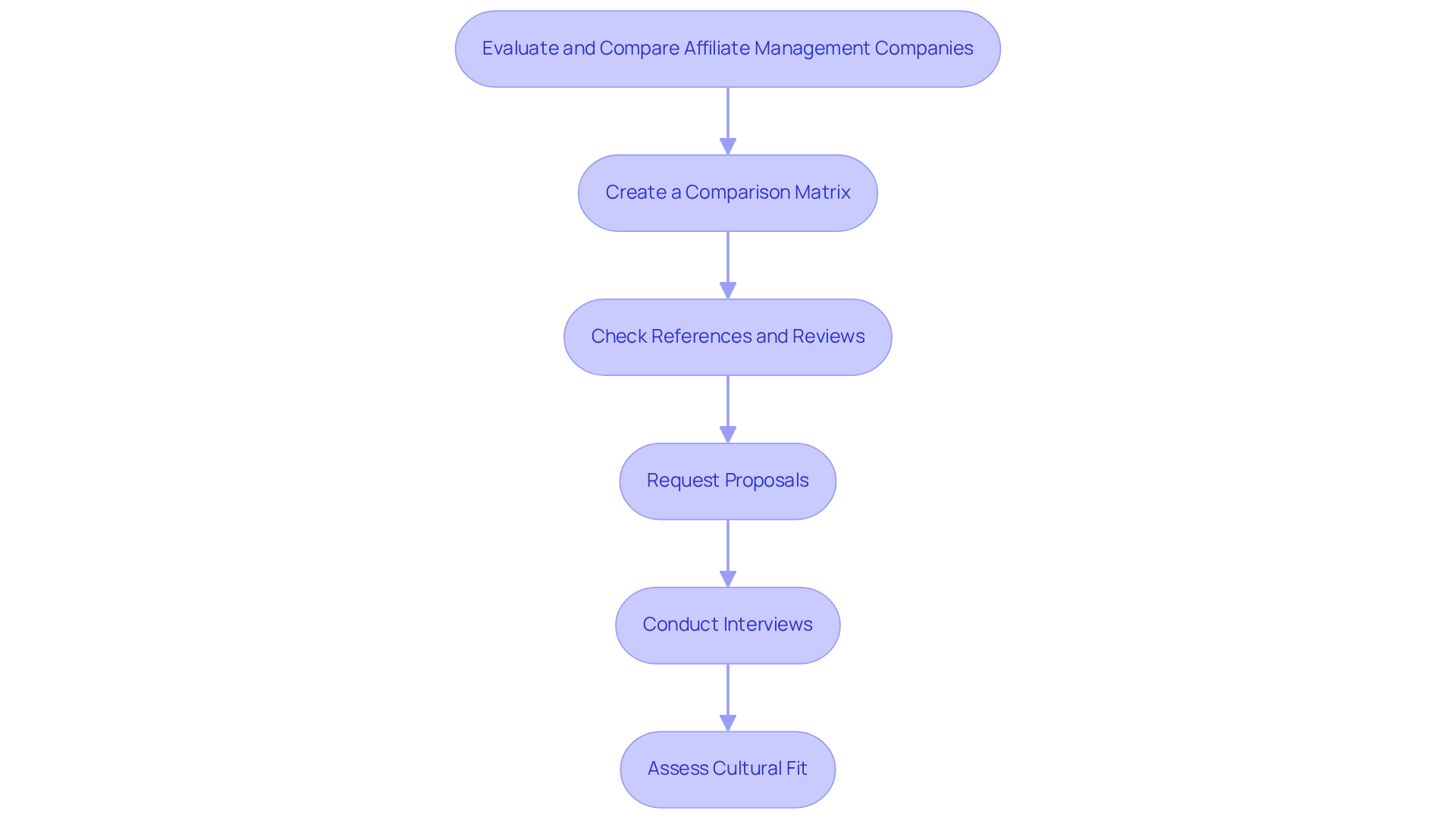 This flowchart guides you through the process of evaluating affiliate management companies. Each box represents a step you should take, and the arrows show the order in which to complete them. Following these steps will help you make an informed decision about which company to partner with.