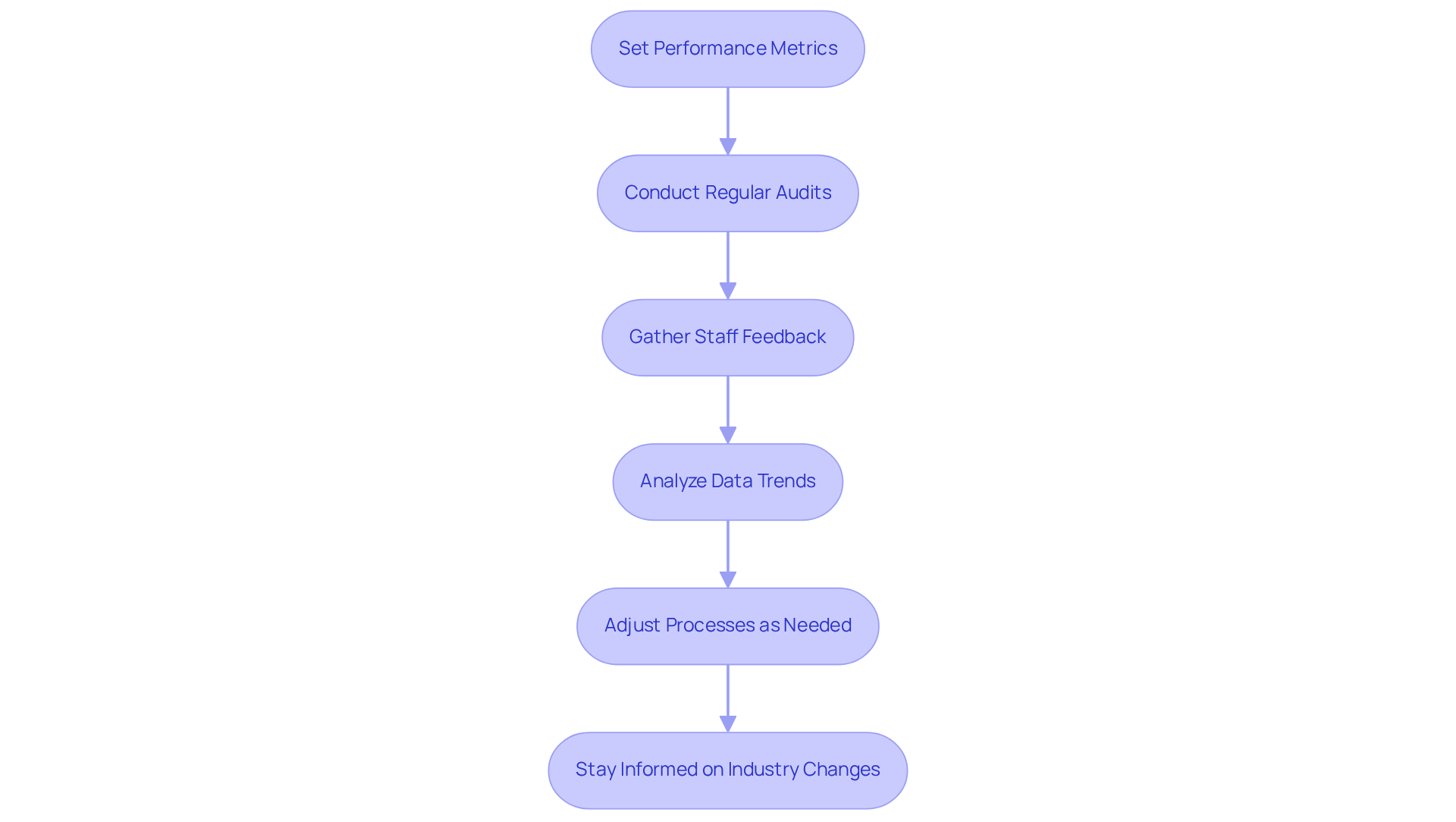 This flowchart outlines the steps to evaluate and optimize your automated revenue cycle management. Start at the top and follow the arrows down to see how each step leads to the next, ensuring a comprehensive approach to improving your processes. This flowchart outlines the steps to evaluate and optimize your automated revenue cycle management. Start at the top and follow the arrows down to see how each step leads to the next, ensuring a comprehensive approach to improving your processes.