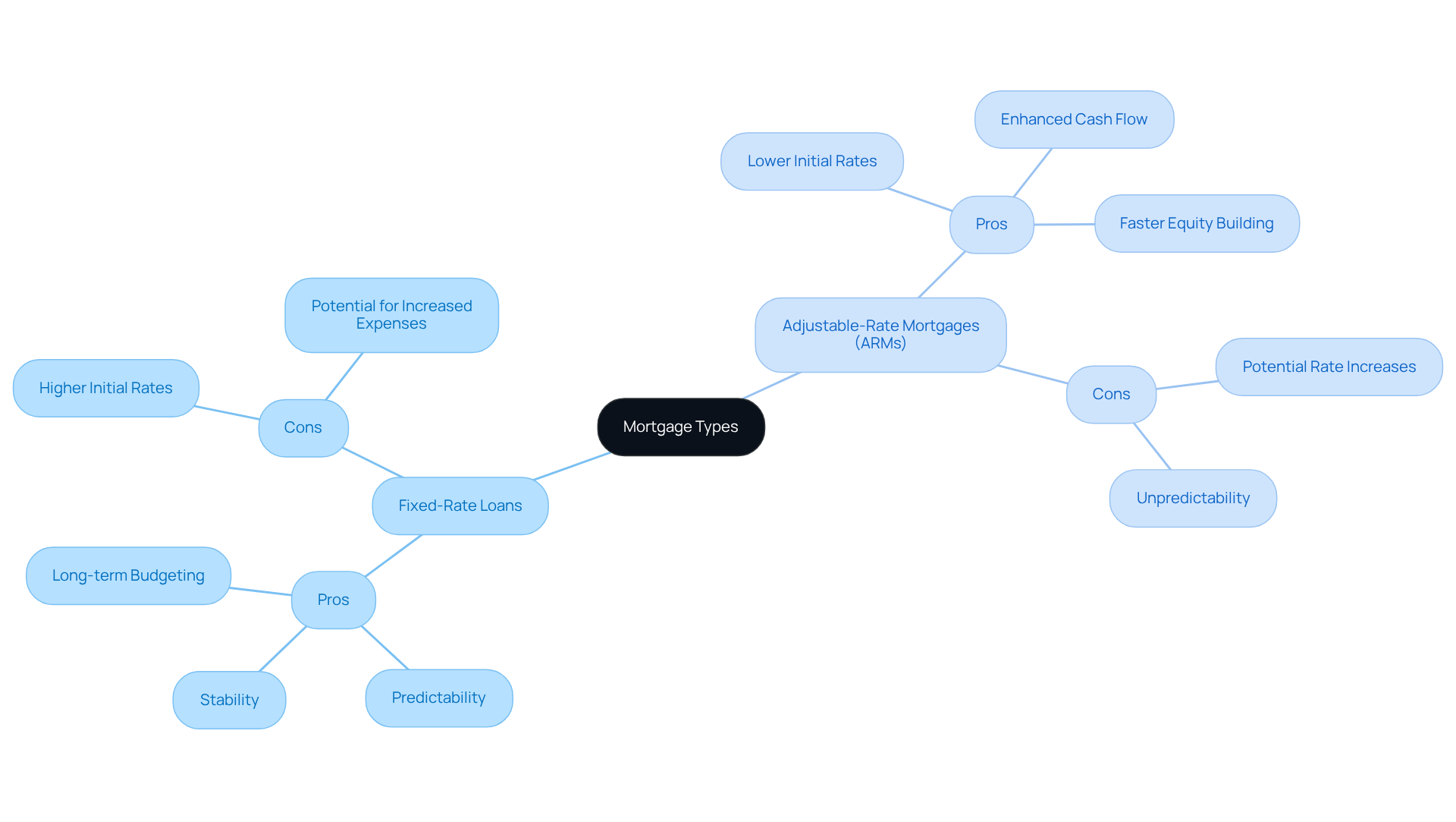 The central node represents the main topic of mortgage types. Each branch shows a different mortgage type, with sub-branches detailing the advantages and disadvantages. This layout helps you quickly see the key points for each option.