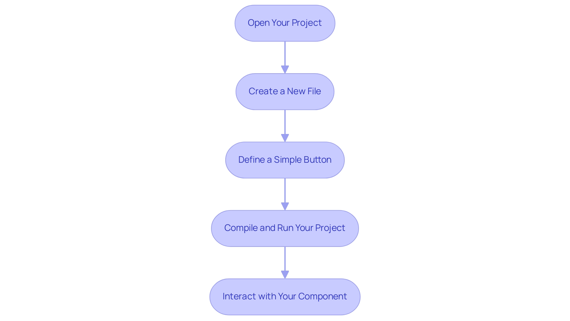 Each box represents a step in the process of creating a UI component, with arrows indicating the sequence to follow.