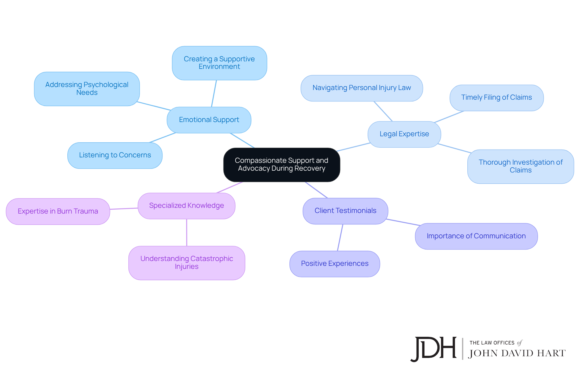 The center represents the overall support theme, with branches illustrating specific areas of assistance provided by the law firm. Each color-coded branch helps differentiate the types of support available, making it easy to see how each aspect contributes to the recovery journey. The center represents the overall support theme, with branches illustrating specific areas of assistance provided by the law firm. Each color-coded branch helps differentiate the types of support available, making it easy to see how each aspect contributes to the recovery journey.
