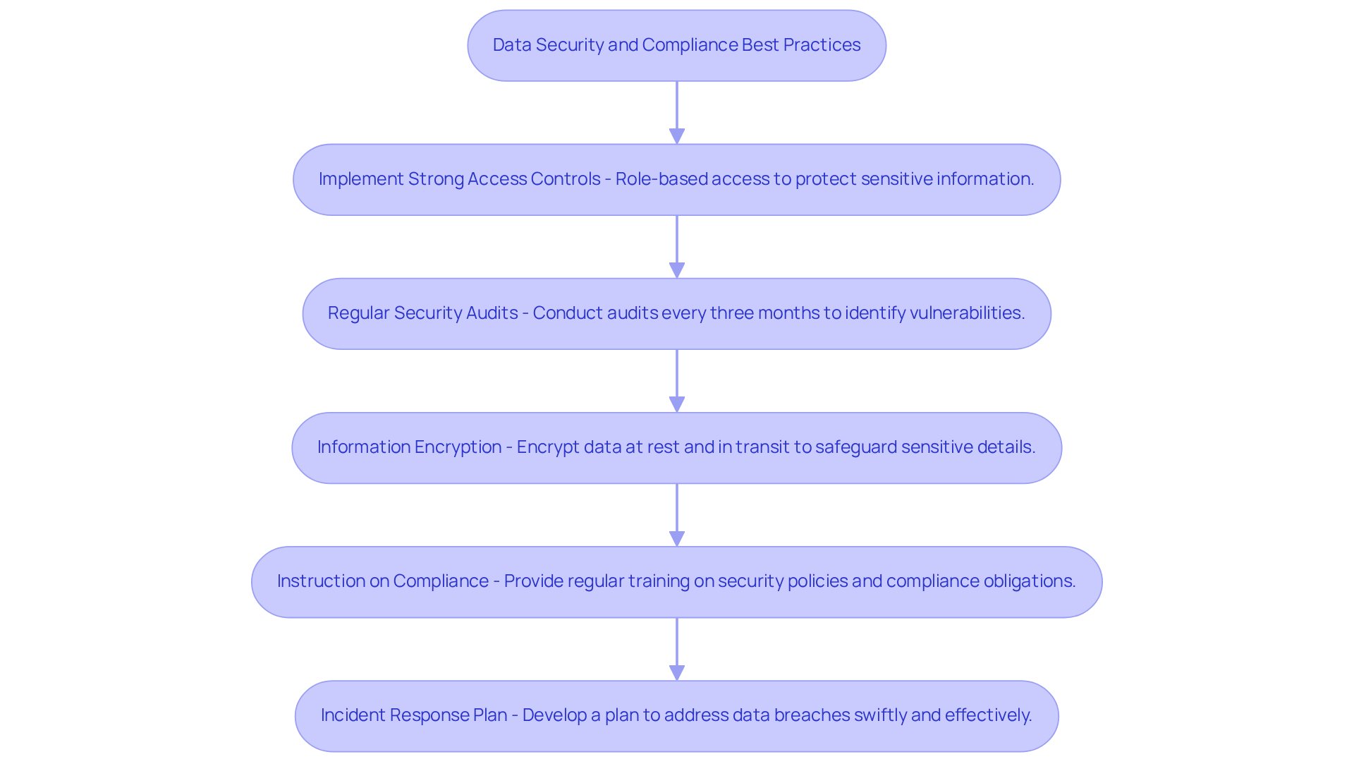 Each box represents a key practice for safeguarding patient data. Follow the arrows to see how these practices connect and contribute to overall security and compliance.